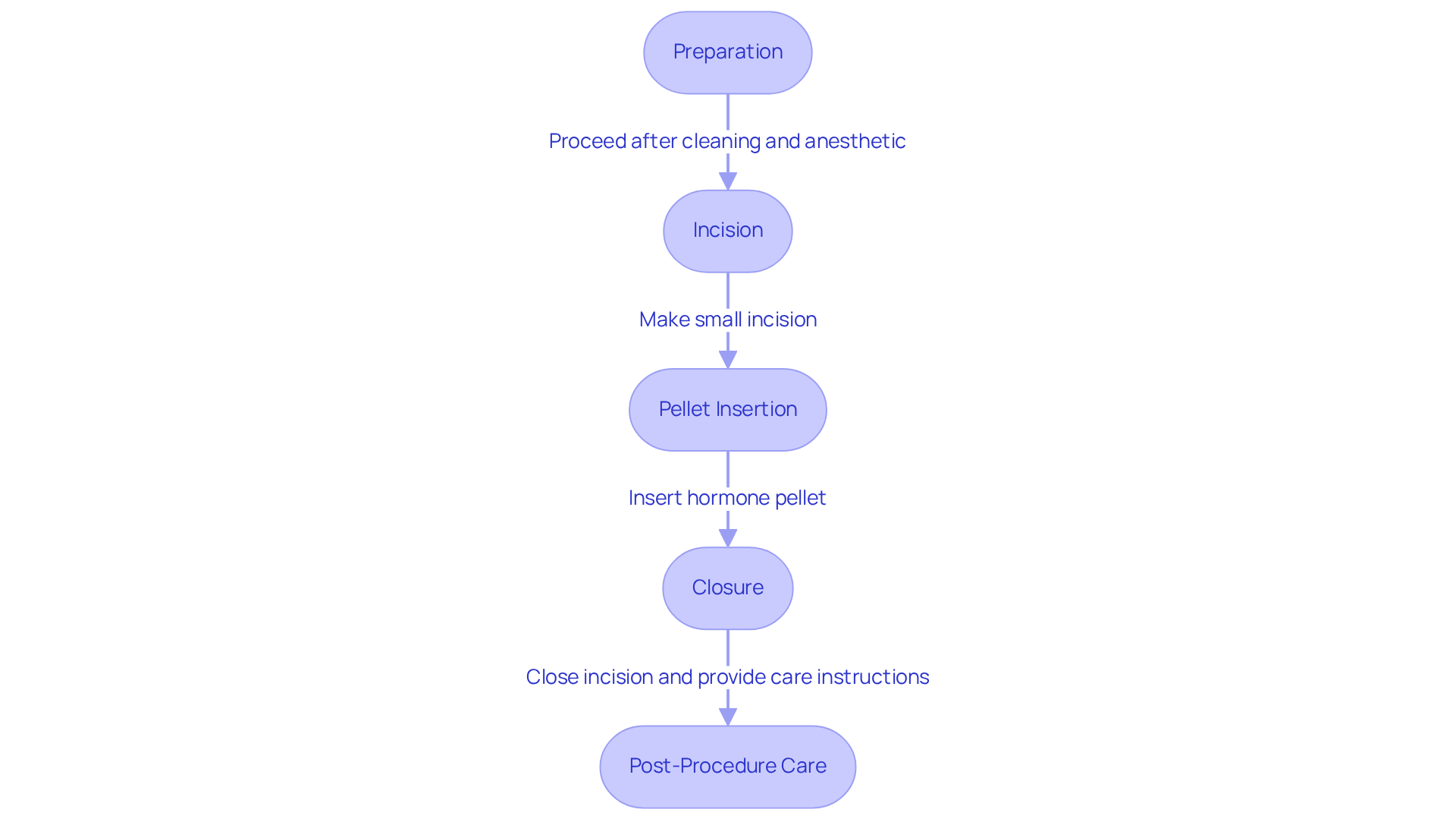 Each box represents a step in the hormone pellet insertion process. Follow the arrows to see how the procedure flows from preparation to post-procedure care.