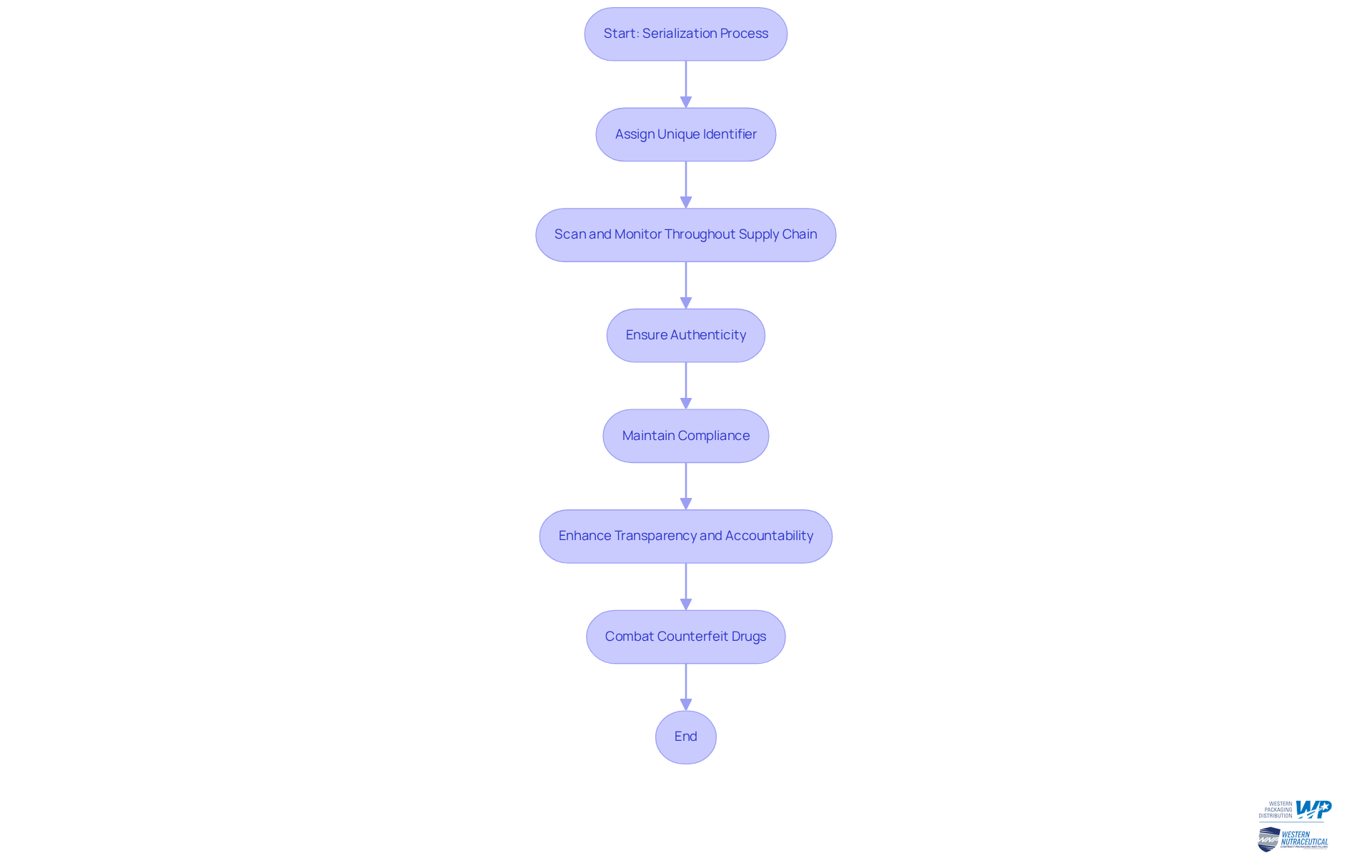 This flowchart outlines the steps involved in the serialization process in the pharmaceutical sector, showing how each action contributes to product tracking, authenticity, and compliance with regulations.
