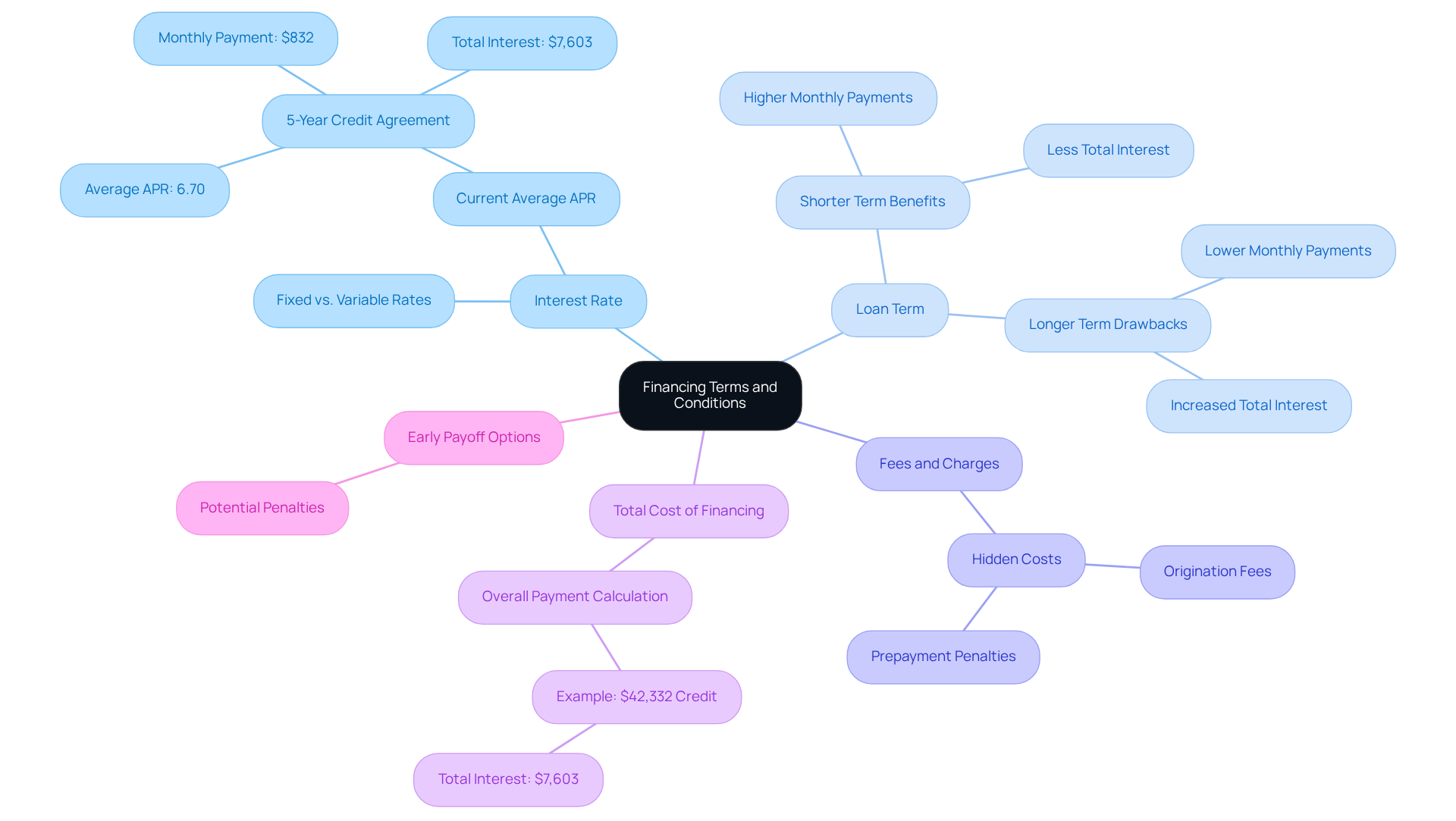 The central node represents the overall topic of financing terms. Each branch shows a key aspect to consider, with further details available in the sub-branches. This layout helps you see how each part connects to your overall financing decision. The central node represents the overall topic of financing terms. Each branch shows a key aspect to consider, with further details available in the sub-branches. This layout helps you see how each part connects to your overall financing decision.