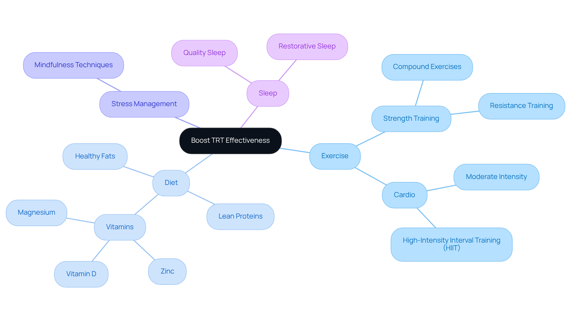 This mindmap shows how different lifestyle changes can help improve the effectiveness of testosterone replacement therapy. Each branch represents a key area: exercise, diet, stress management, and sleep. Follow the branches to see specific actions you can take in each area to boost your health and hormone levels. This mindmap shows how different lifestyle changes can help improve the effectiveness of testosterone replacement therapy. Each branch represents a key area: exercise, diet, stress management, and sleep. Follow the branches to see specific actions you can take in each area to boost your health and hormone levels.