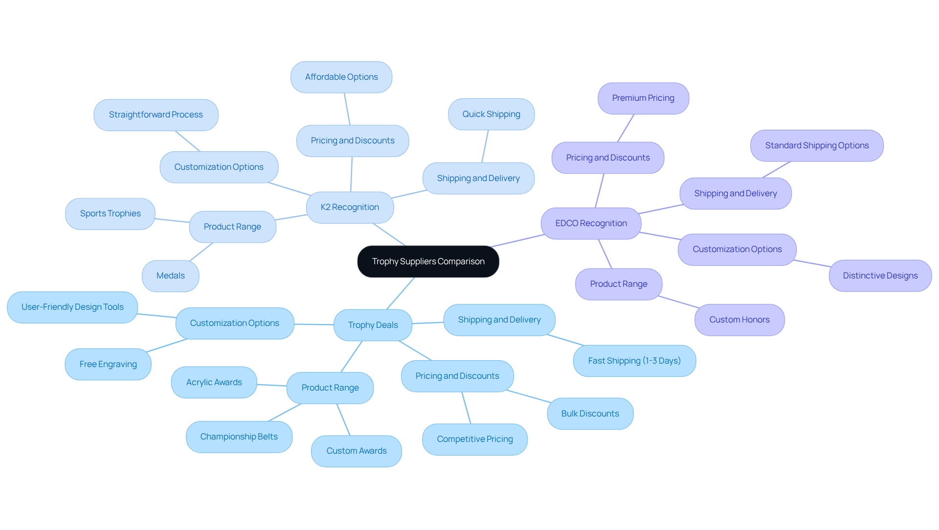 The central node represents the overall comparison, while each branch shows a different supplier. The sub-branches detail their strengths and weaknesses in key areas, helping you quickly identify which supplier might be the best fit for your needs.