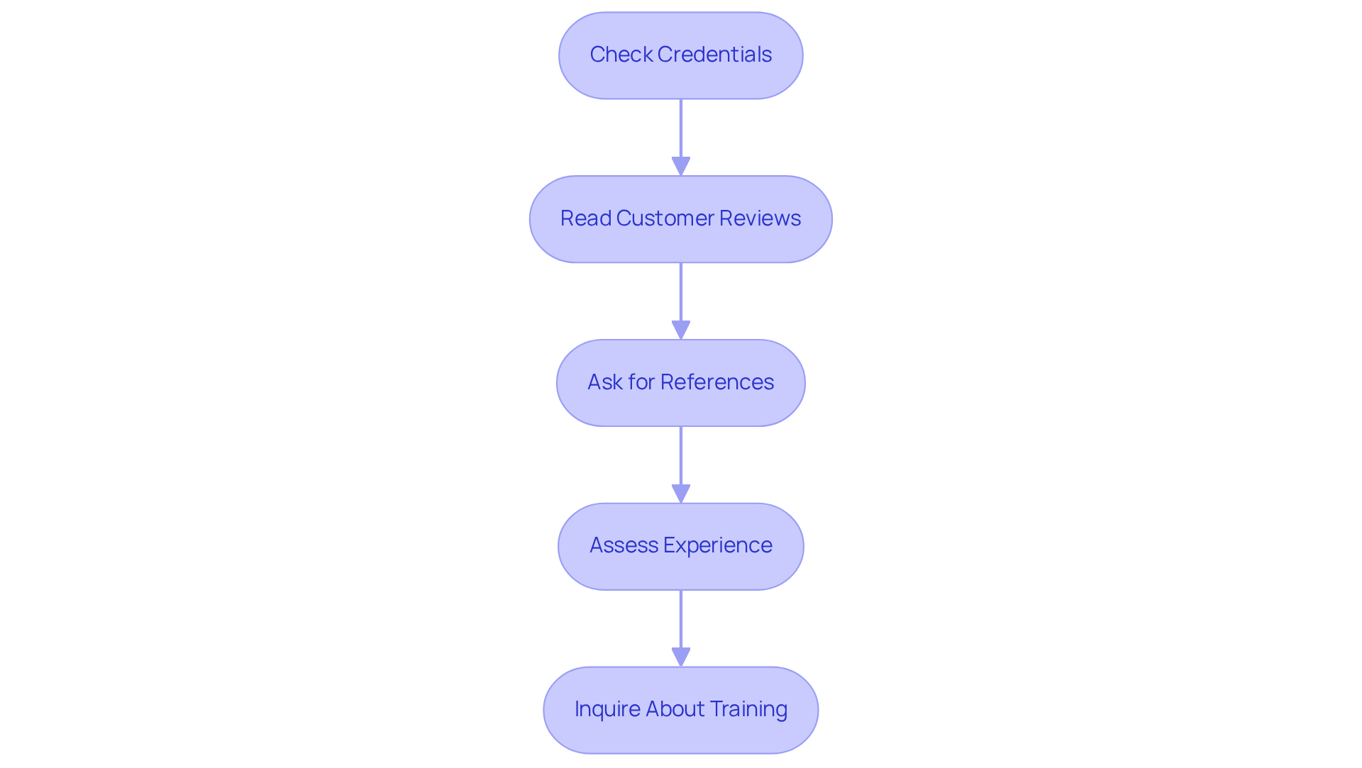 Each box represents a step in the evaluation process. Follow the arrows to see how to assess a maintenance provider's qualifications and customer feedback.