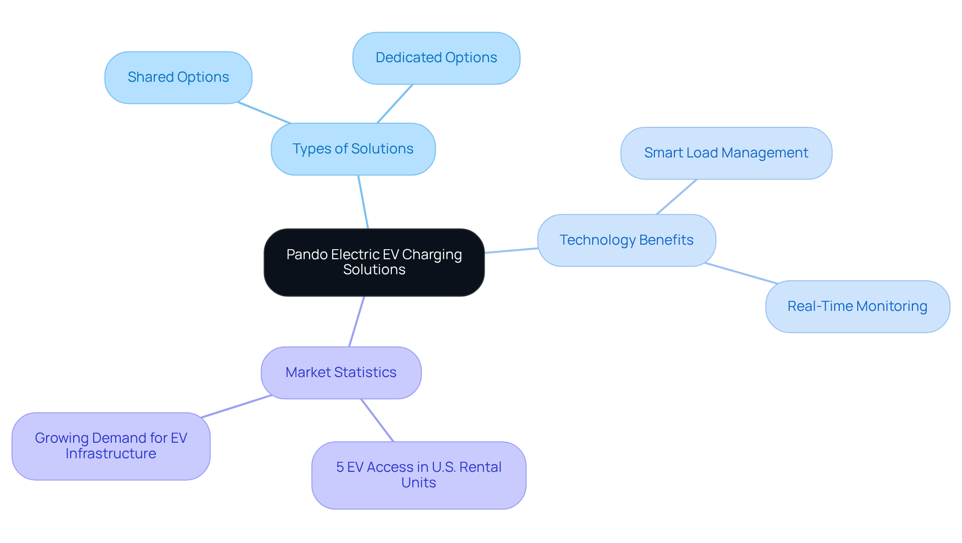 The central node represents Pando Electric's offerings, while the branches show different aspects of their solutions and benefits. Each color-coded branch helps you quickly identify related topics.