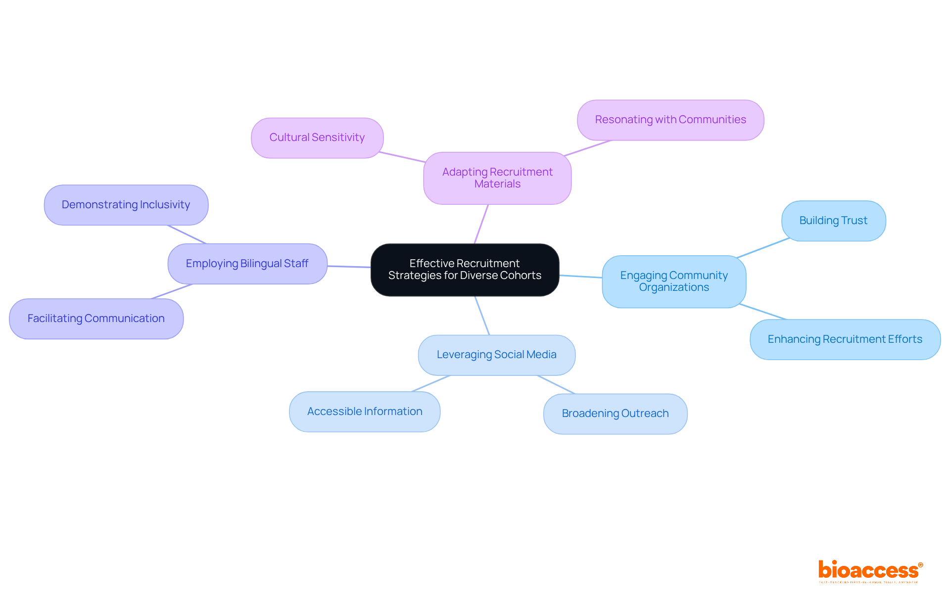 The central node represents the main theme, while the branches show different strategies. Each sub-branch provides more detail on how these strategies can be implemented or their benefits, helping you see the connections and importance of each approach. The central node represents the main theme, while the branches show different strategies. Each sub-branch provides more detail on how these strategies can be implemented or their benefits, helping you see the connections and importance of each approach.