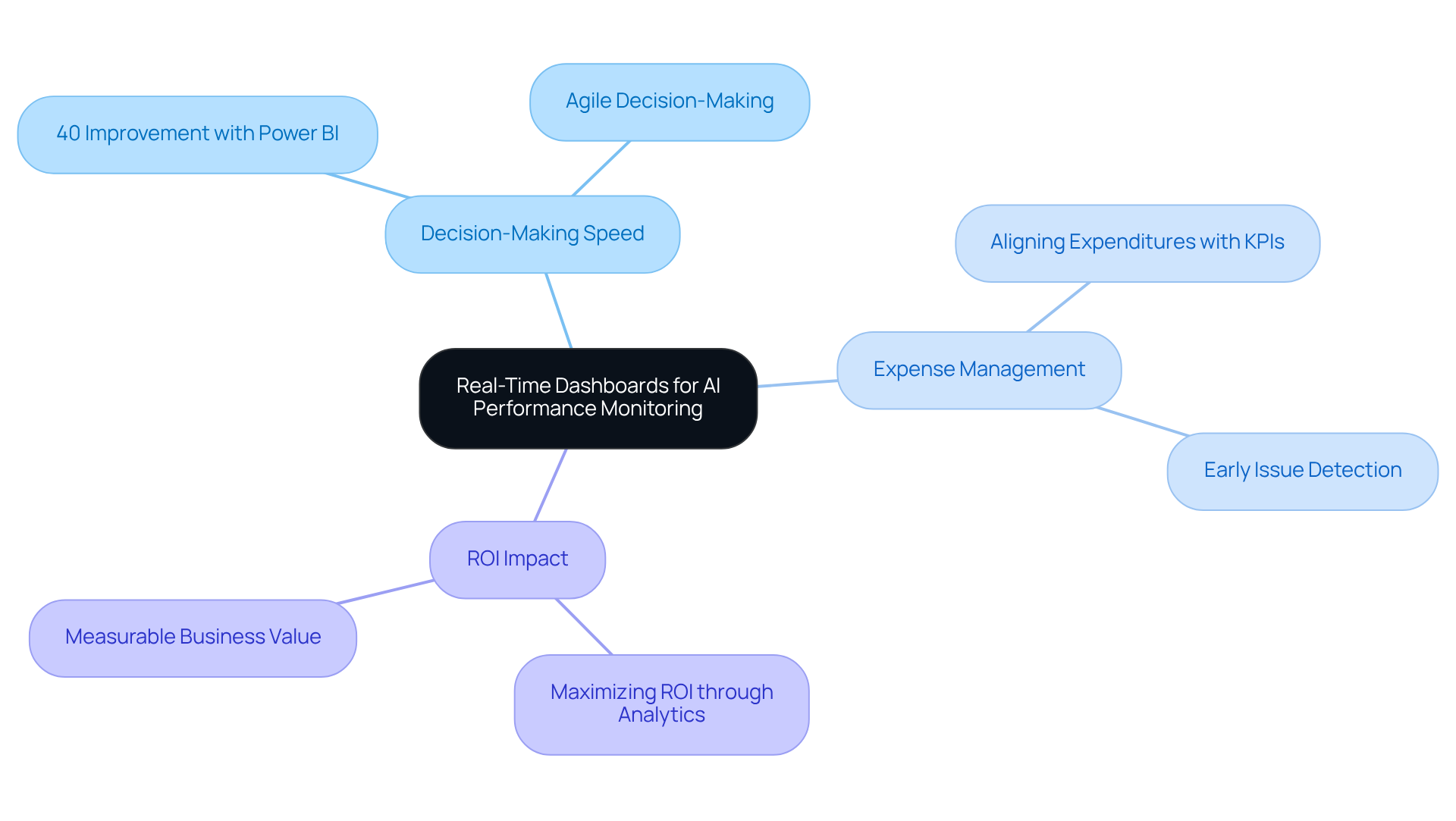 The center represents the main focus on real-time dashboards, while the branches show key indicators that help organizations optimize their AI investments. Each branch highlights a critical area of performance, making it easy to see how they contribute to overall success.