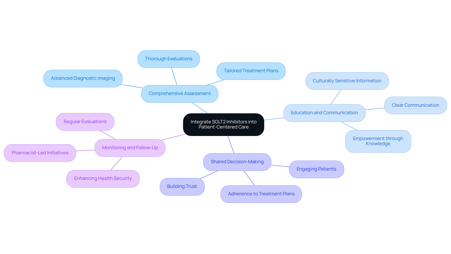 This mindmap illustrates how different strategies connect to the central theme of integrating SGLT2 inhibitors into care. Each branch represents a key approach, and the sub-branches provide more detail on how to implement these strategies effectively.