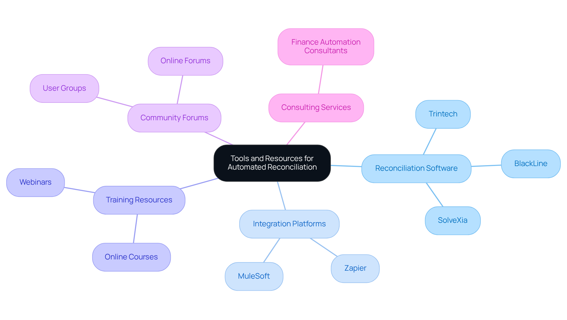 The central node represents the main topic, while the branches show different categories of tools and resources. Each sub-branch provides specific examples or details, helping you see how everything connects to the goal of improving automated reconciliation.