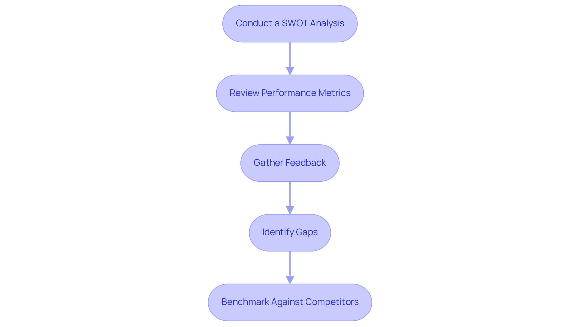 Each box represents a step in the assessment process. Follow the arrows to see how each step leads to the next, helping you align your marketing and sales efforts effectively.