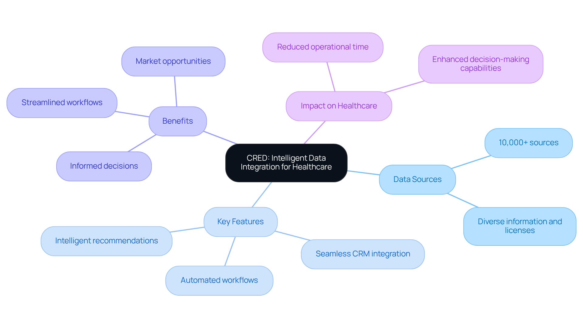 The central node represents CRED, while the branches illustrate its features and benefits. Each color-coded branch helps you see how CRED connects various aspects of healthcare data integration.