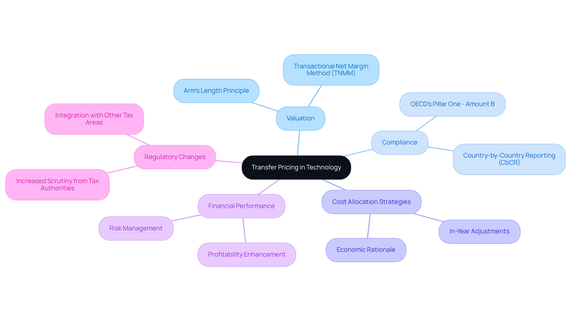 The central node represents the main topic of transfer pricing, while the branches show related concepts and strategies. Each color-coded branch helps you see how different aspects connect to the overall theme, making it easier to understand the complexities involved. The central node represents the main topic of transfer pricing, while the branches show related concepts and strategies. Each color-coded branch helps you see how different aspects connect to the overall theme, making it easier to understand the complexities involved.