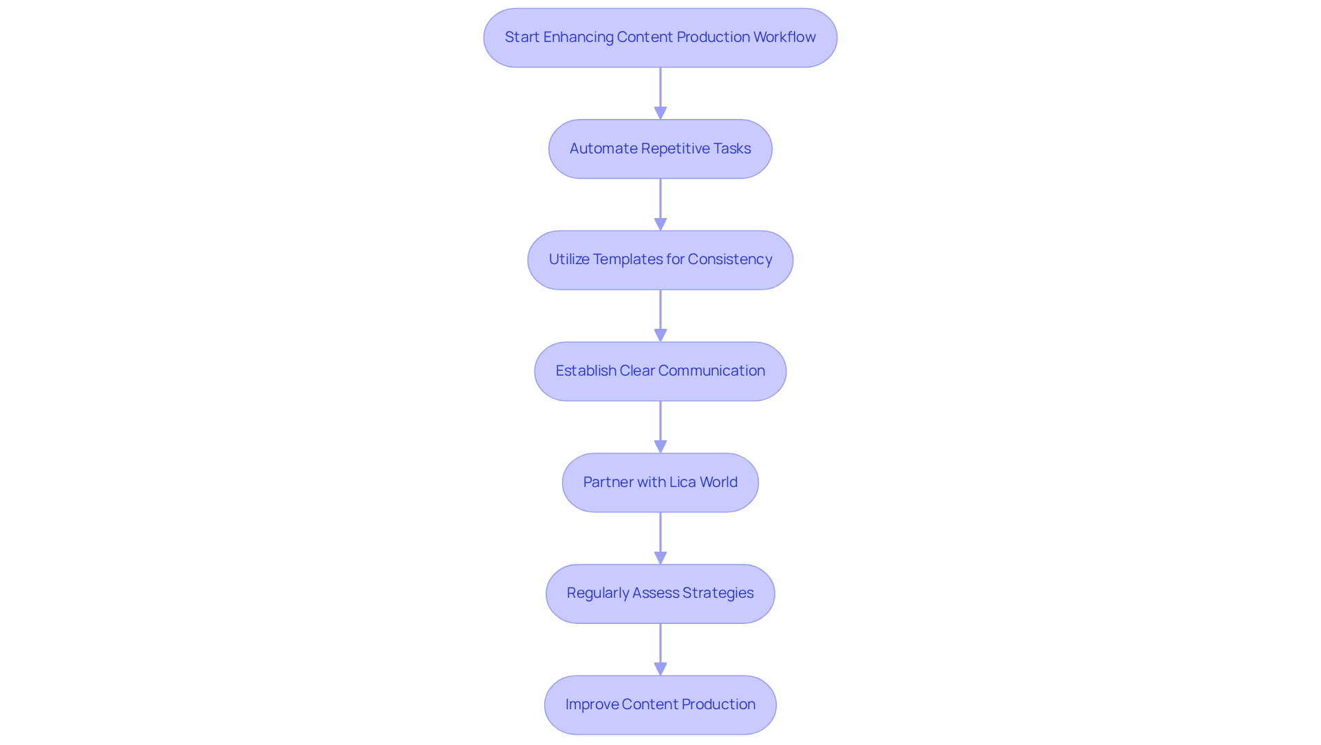 Each box represents a step in the workflow enhancement process. Follow the arrows to see how each action leads to the next, ultimately improving content production for e-commerce companies.