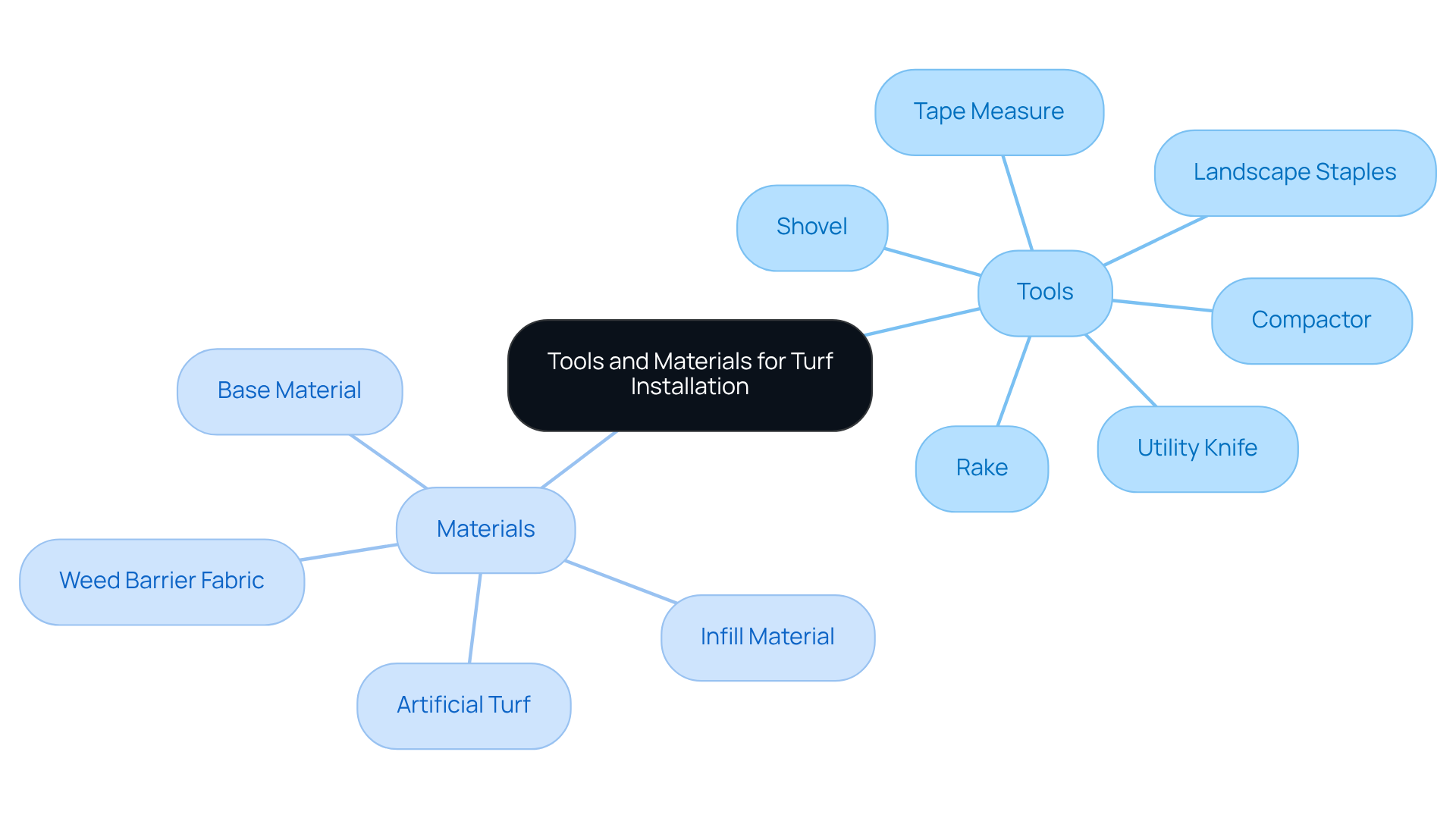 The central node represents the overall category, while the branches show the specific tools and materials needed. Each color-coded section helps you quickly identify what you need for a successful turf installation.