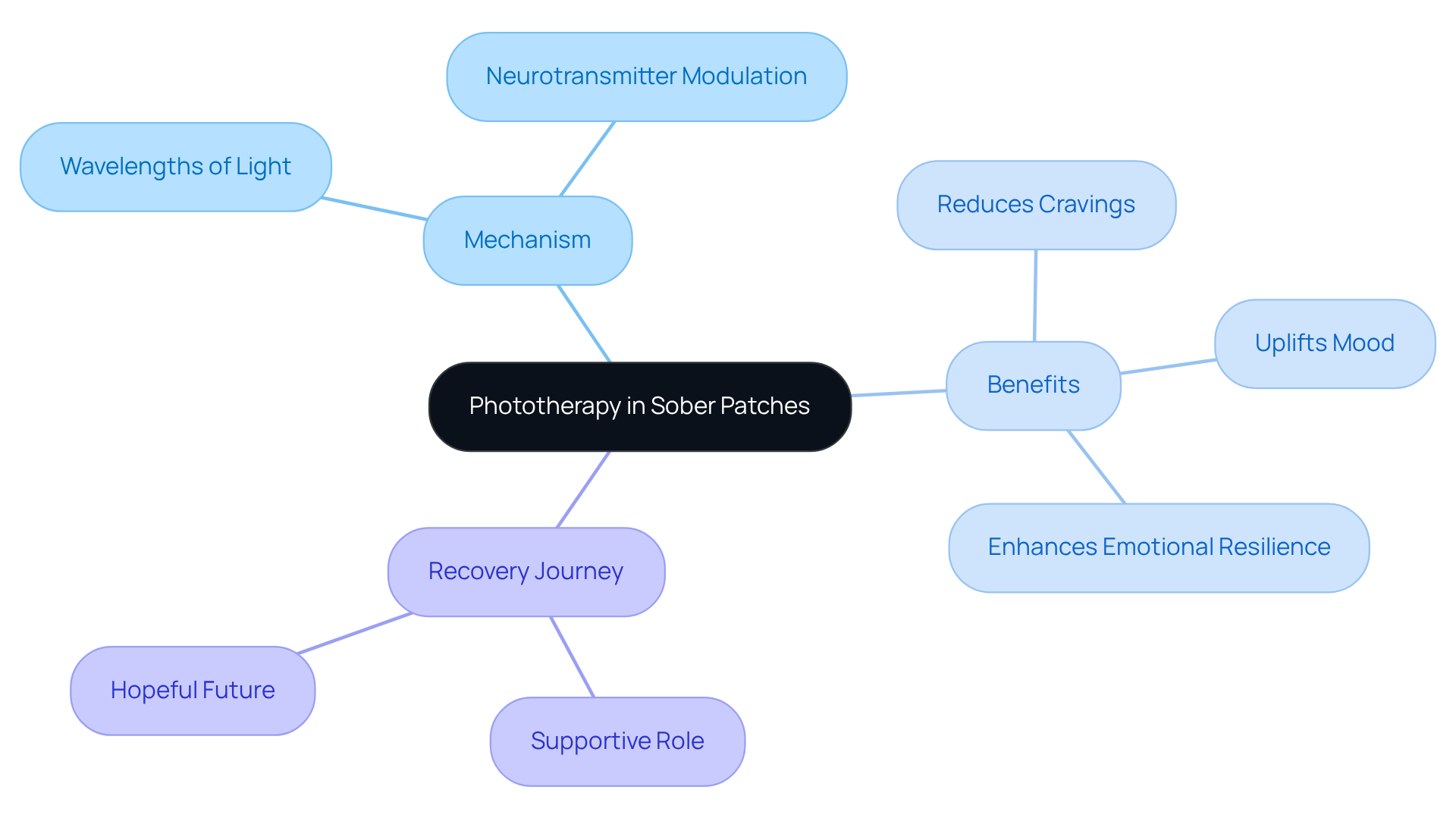Start at the center with phototherapy, then explore how it works and the benefits it offers for recovery. Each branch represents a different aspect of the topic, helping you see the connections and importance of this innovative approach.