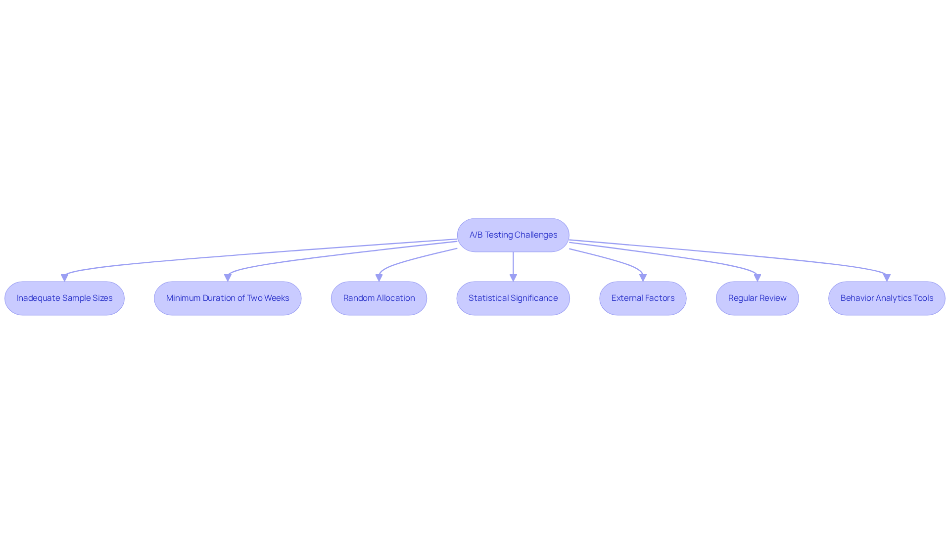 This flowchart outlines the common challenges faced in A/B testing. Each box represents a specific challenge or consideration that needs to be addressed to improve testing outcomes. Follow the arrows to understand how these factors connect to the overall A/B testing process. This flowchart outlines the common challenges faced in A/B testing. Each box represents a specific challenge or consideration that needs to be addressed to improve testing outcomes. Follow the arrows to understand how these factors connect to the overall A/B testing process.