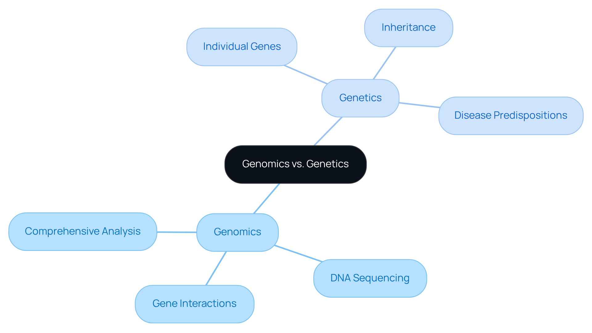 The central node represents the main topic, while the branches show the key differences and applications of genomics and genetics. Each color-coded branch helps you see how these concepts relate to precision medicine and healthcare.