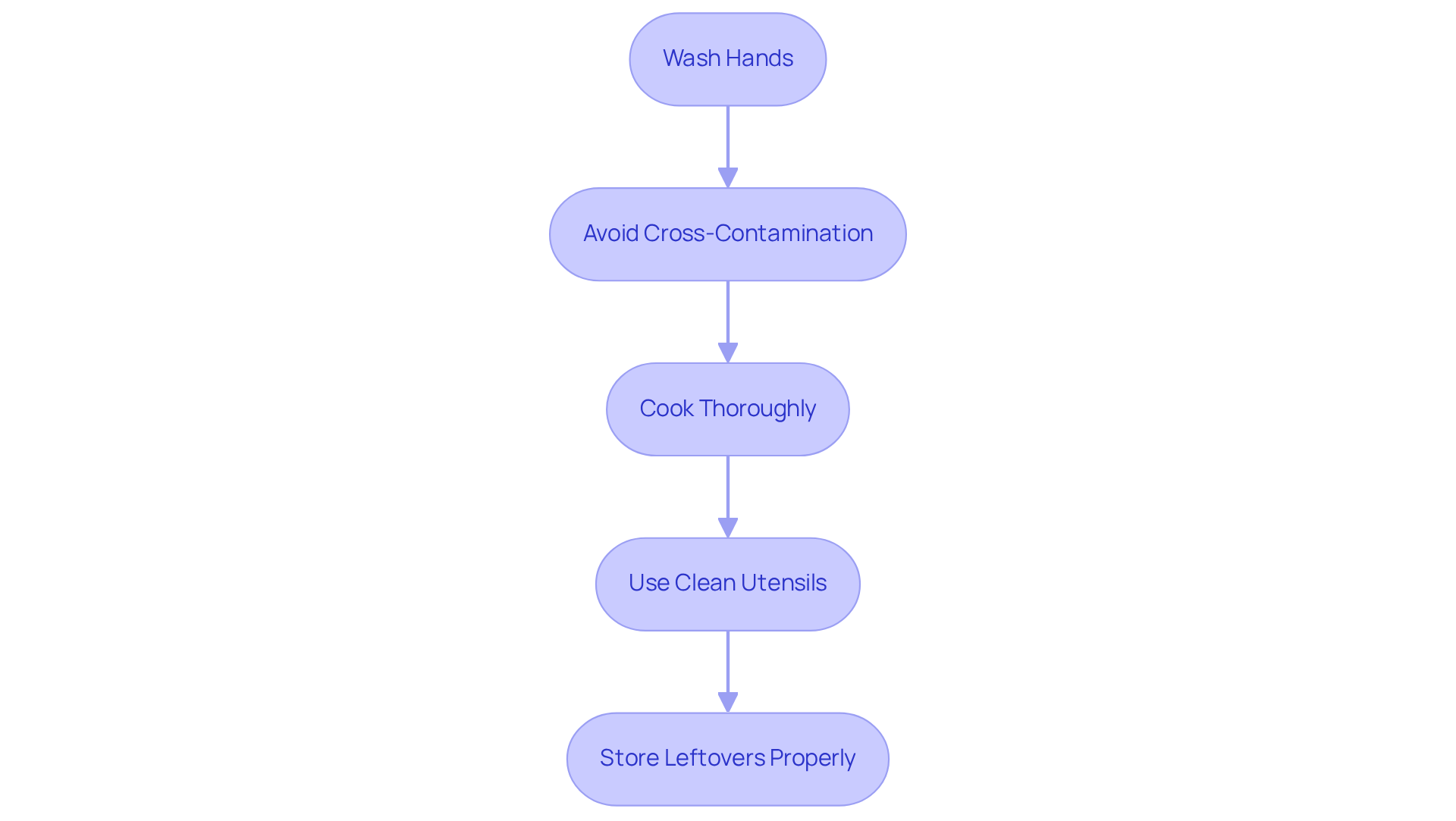Each box represents a vital step in keeping your food safe. Follow the arrows from one step to the next to learn how to maintain hygiene while cooking.