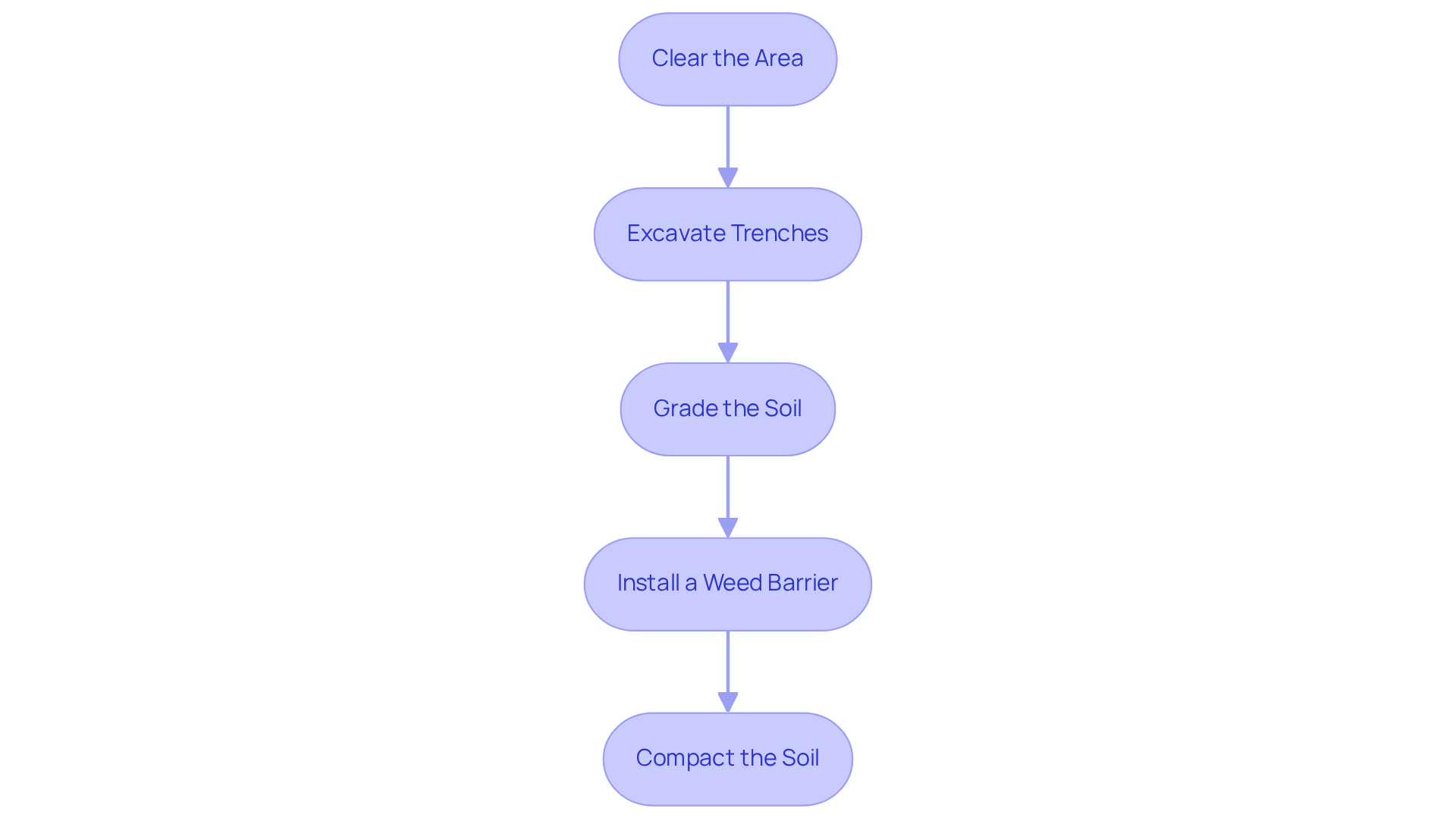 Each box represents a step in preparing the site for drainage. Follow the arrows to see the order in which tasks should be completed for effective drainage installation.