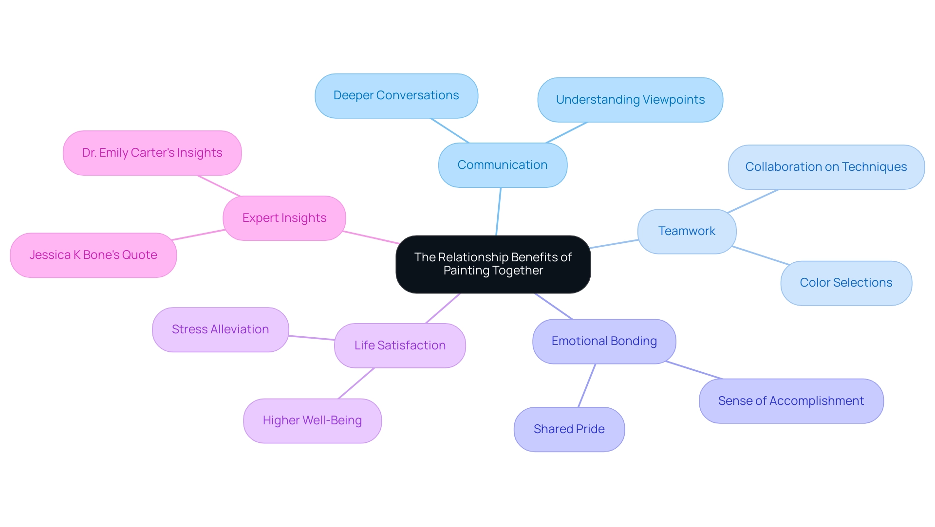 The central node represents the main theme, with branches indicating various benefits and expert insights related to couples painting together.