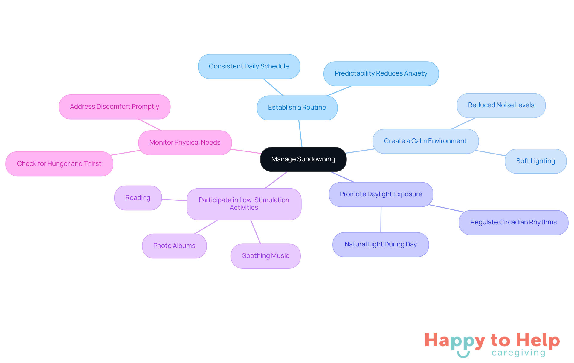 The central node represents the main goal of managing sundowning, while each branch shows a specific strategy. Follow the branches to see how each strategy contributes to creating a calmer environment for individuals with dementia.