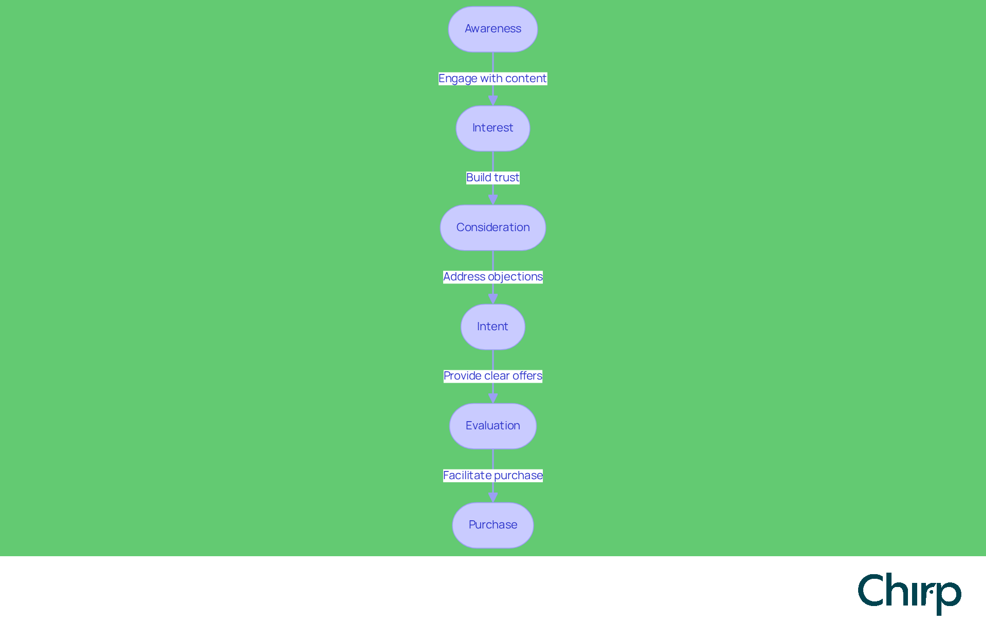 This flowchart illustrates the stages of the sales funnel, showing how potential customers move from awareness to purchase. Each box represents a stage in the buyer's journey, and the arrows indicate the flow from one stage to the next. The notes next to each stage highlight important strategies to keep clients engaged and prevent drop-offs.