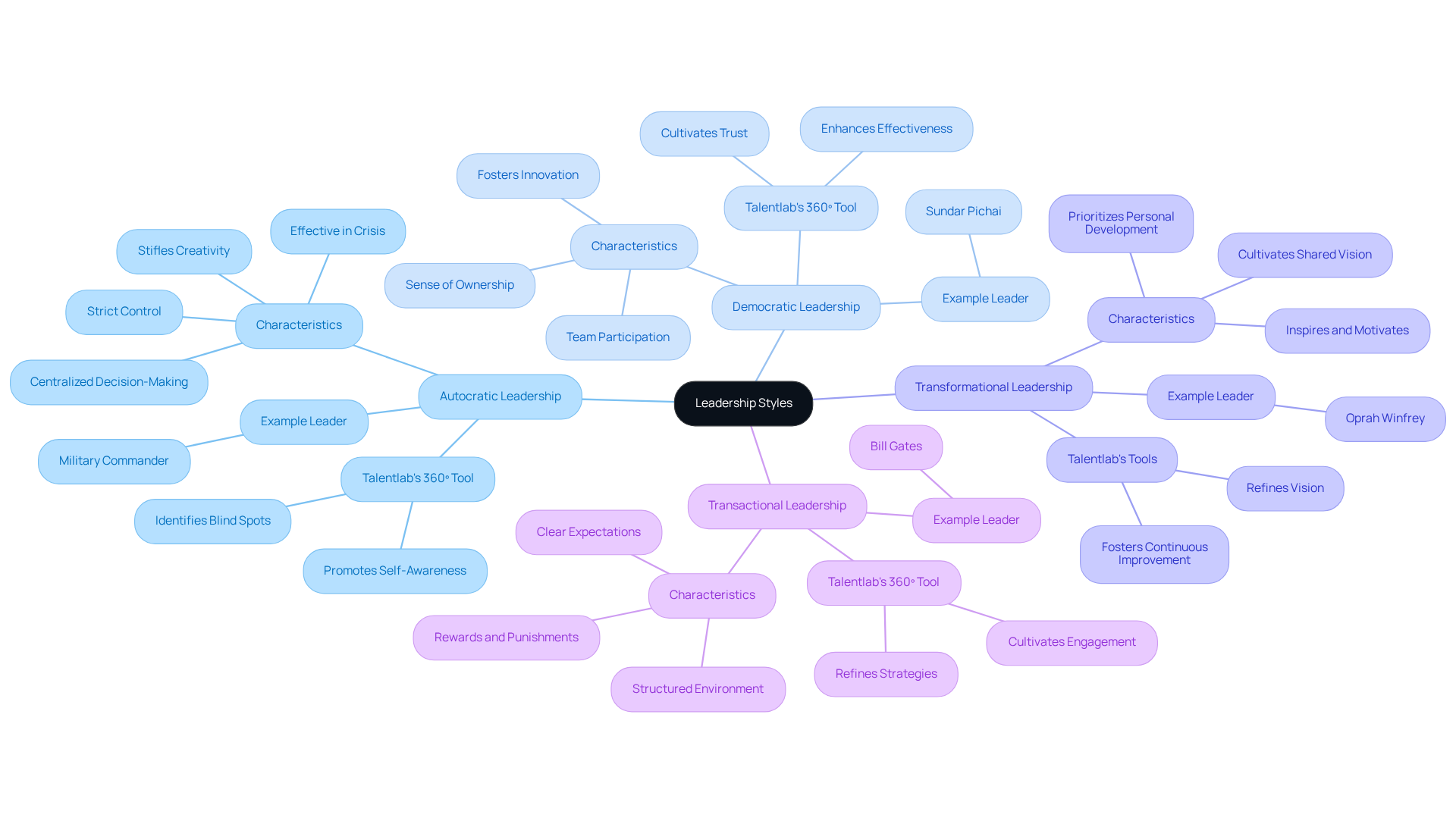 The central node represents the main topic of leadership styles, while each branch shows a different style with its unique traits and examples. Follow the branches to explore how each style operates and who exemplifies it.