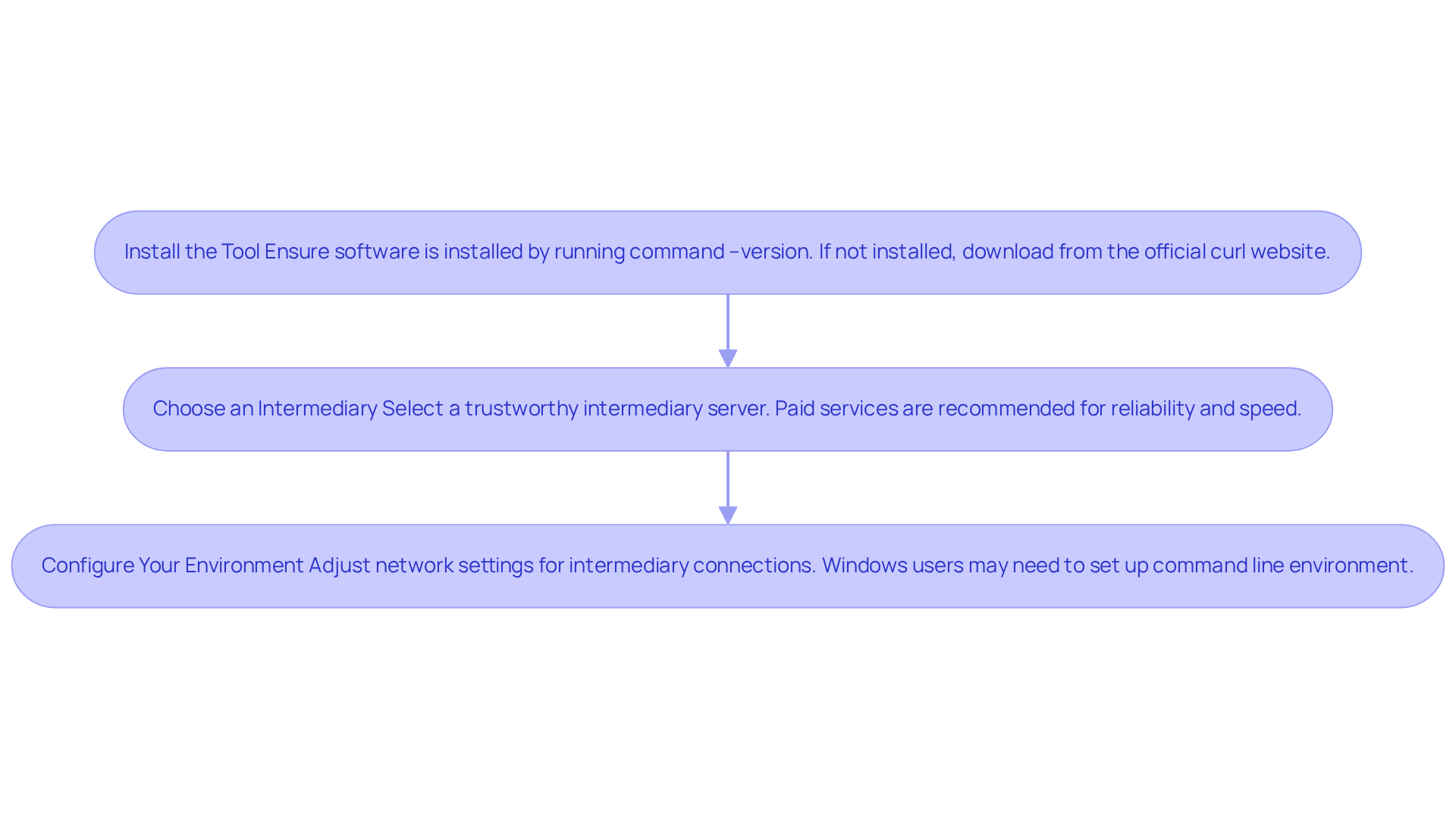 Each box represents a step in preparing your system for curl with a proxy. Follow the arrows to see the order of operations — from installing the tool, to selecting a reliable intermediary, and finally configuring your environment.