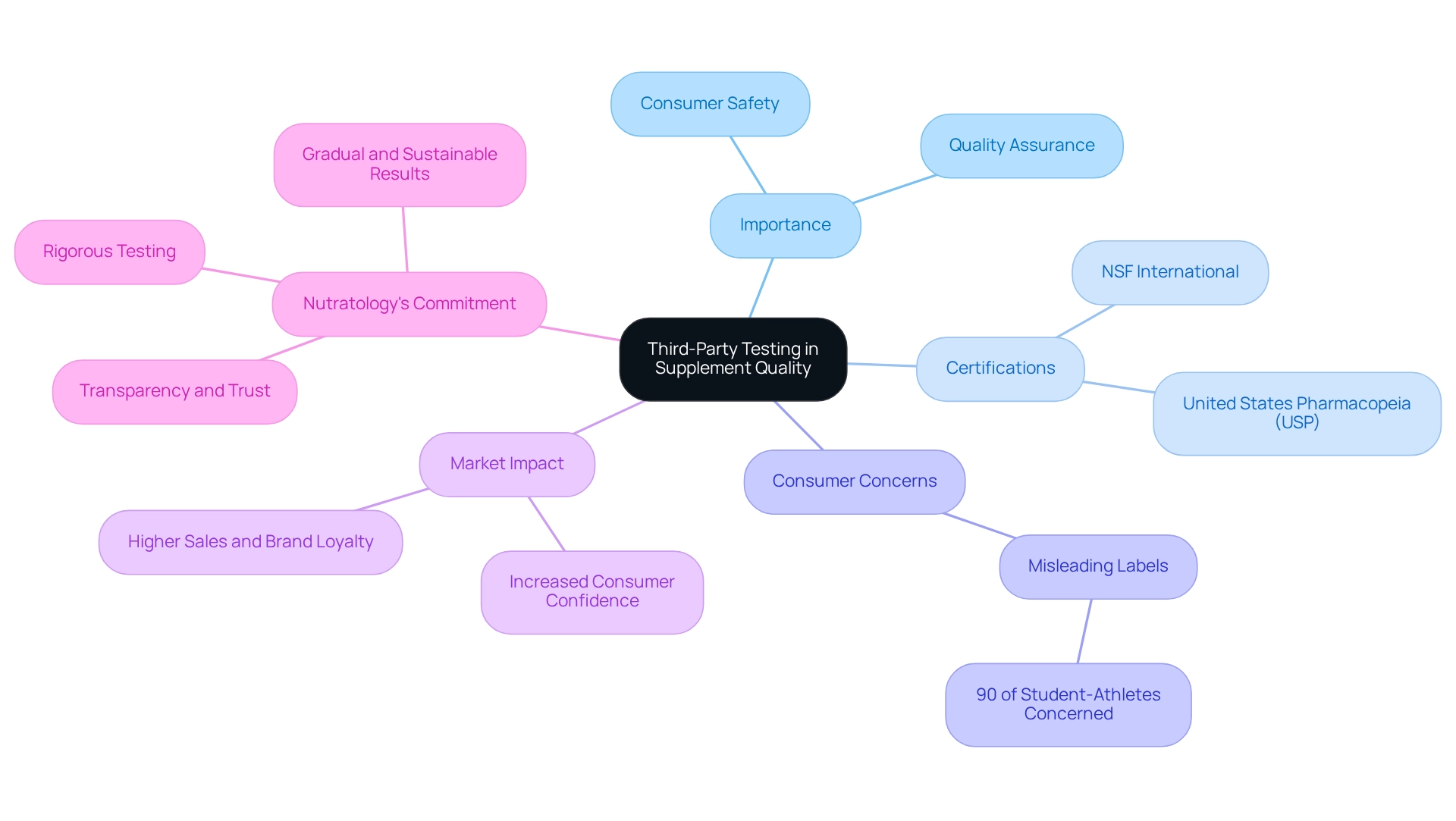 The central node represents third-party testing, with branches indicating key aspects like importance, certifications, consumer concerns, market impact, and Nutratology's commitment.