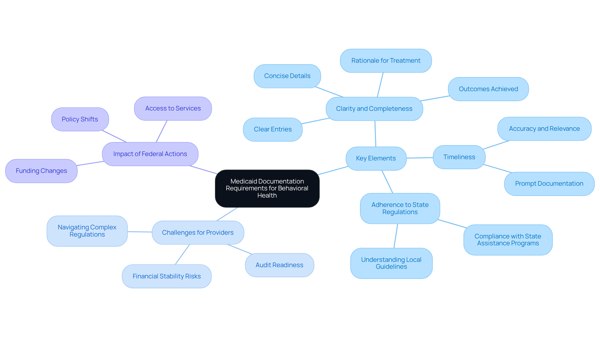 This mindmap starts with the main topic in the center and branches out to show key elements of effective documentation. Each branch represents a crucial aspect of the requirements, helping you understand how they connect and why they matter.