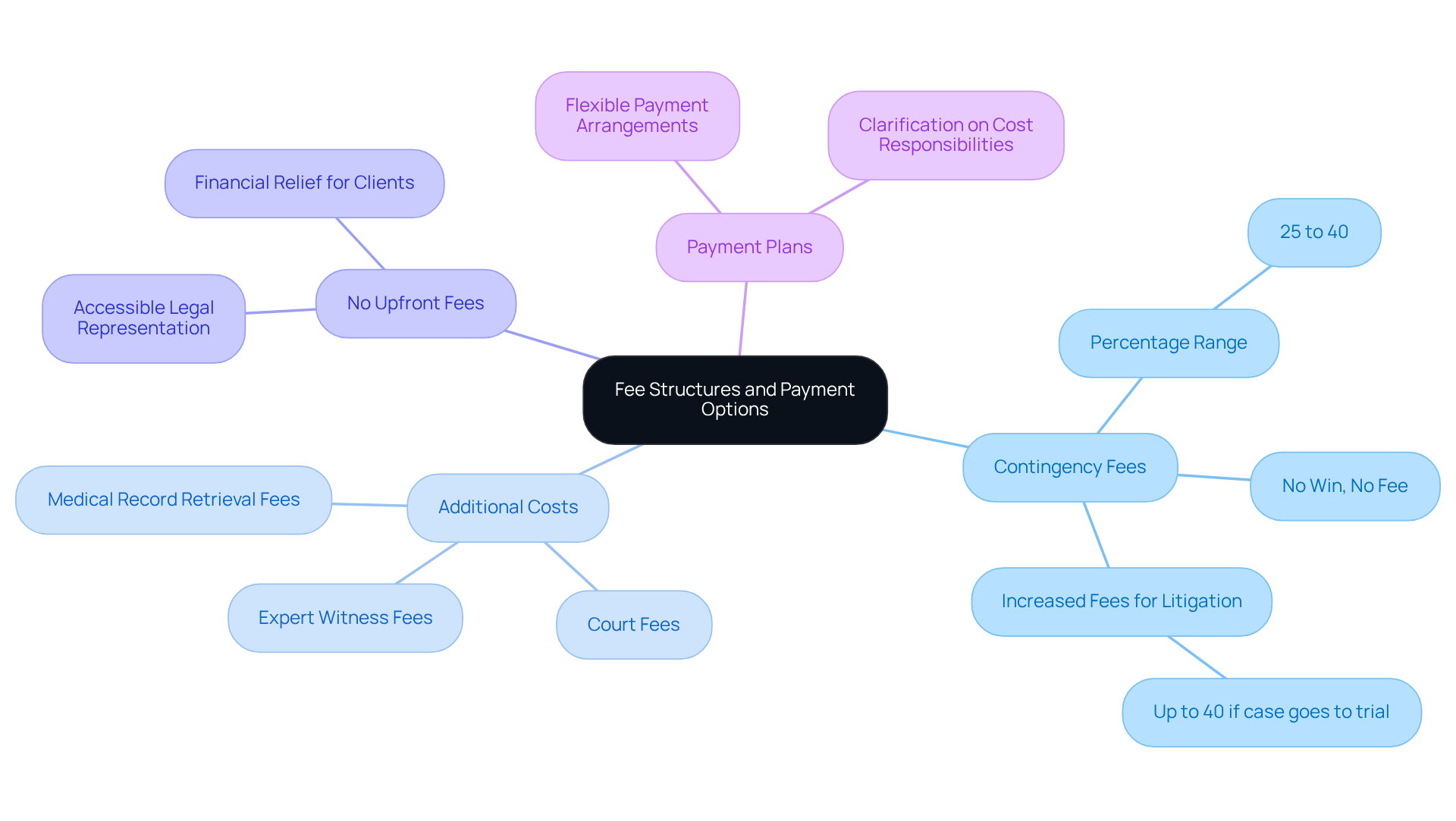 The central node represents the overall topic of legal fees. Each branch shows a different aspect of fee structures, helping you see how they relate to your situation. The sub-branches provide more details, making it easier to grasp the complexities of hiring a lawyer.