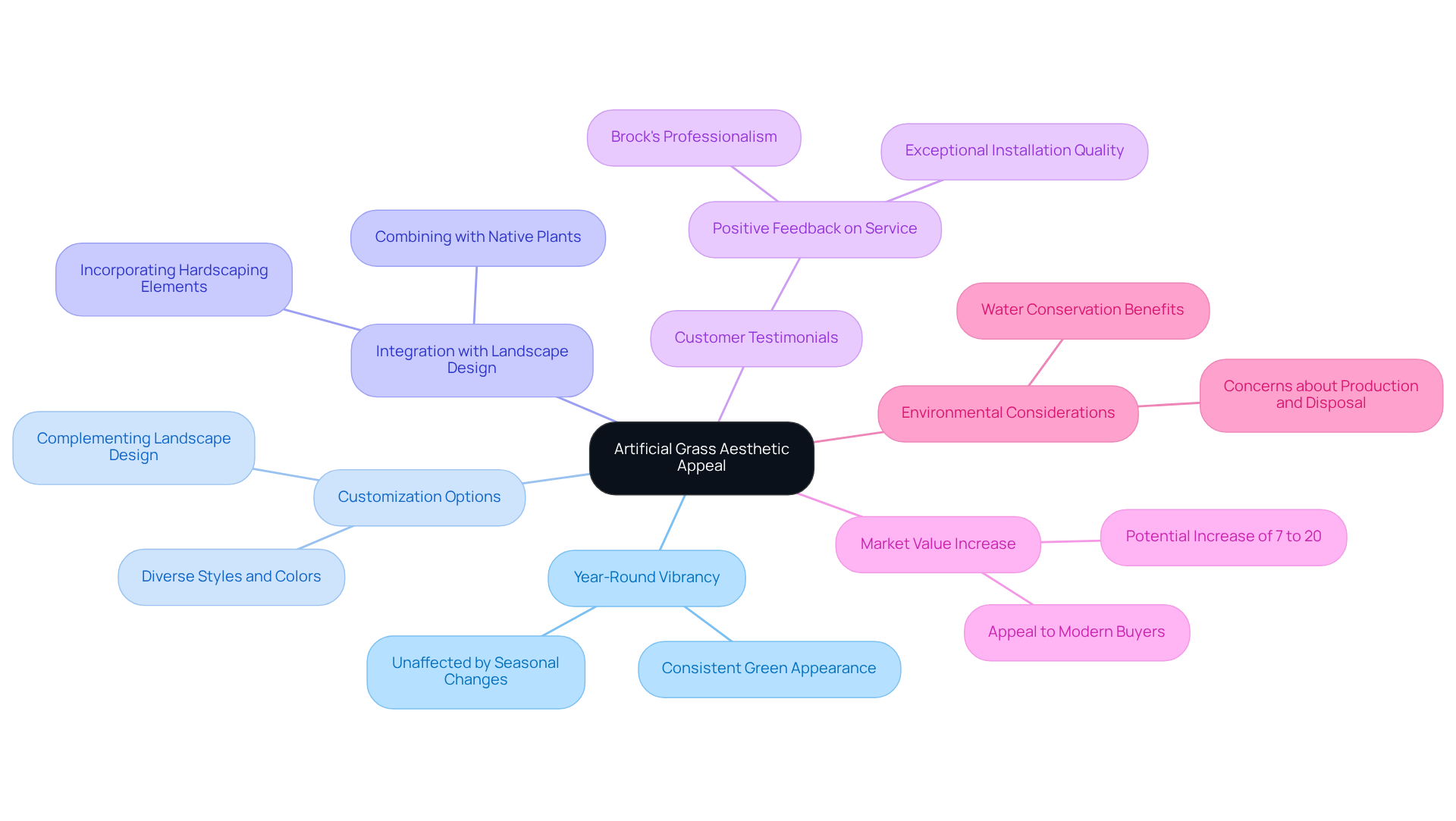 The central node represents the main topic of artificial grass, while the branches show different aspects that contribute to its appeal. Each color-coded branch highlights a specific theme, making it easy to follow and understand how they relate to the overall concept.