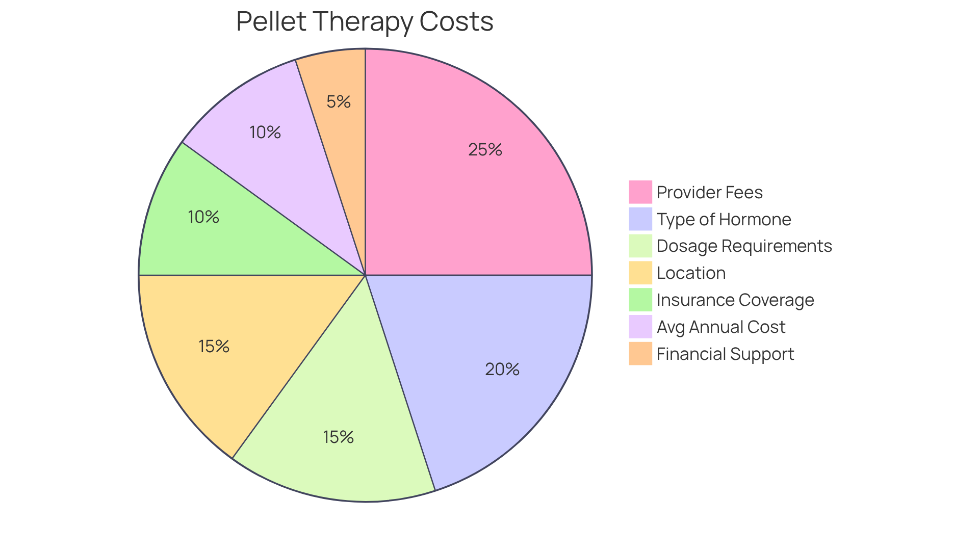 Each slice of the pie represents a different factor affecting the cost of pellet therapy. The size of each slice shows how much that factor contributes to the total cost - larger slices mean a bigger impact on your expenses.