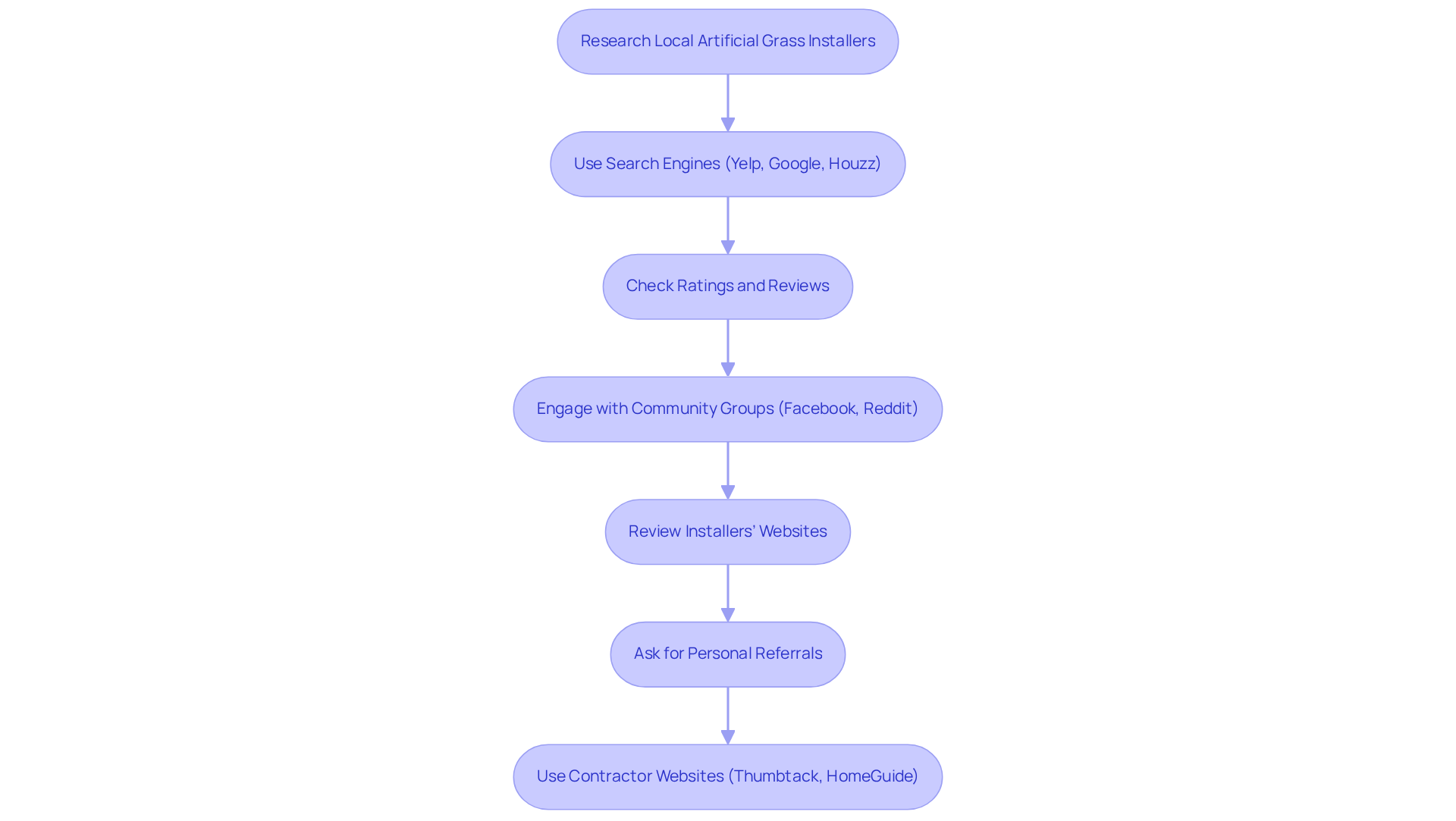 Follow the arrows to see the steps you should take when looking for artificial grass installers. Each box represents a different action you can take to gather information and make a well-informed choice.