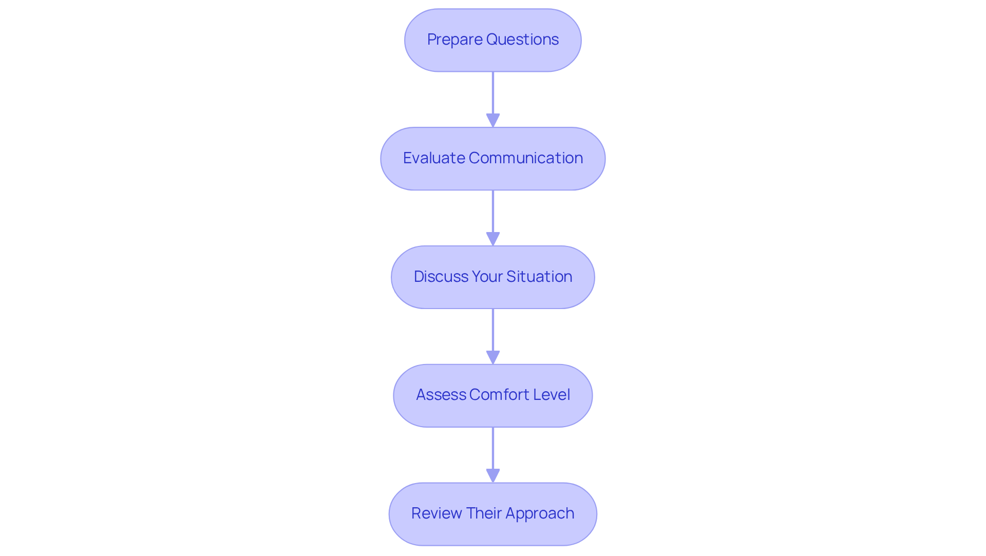 Each box represents a step you should take during your consultation to ensure you find the right attorney for your needs. Follow the arrows to navigate through the process.
