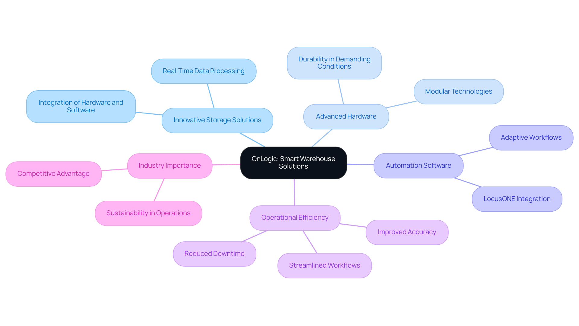 The center represents OnLogic's solutions, and the branches show how these solutions improve various aspects of warehouse operations. Each branch highlights a key feature or benefit, helping you understand the overall impact on efficiency.