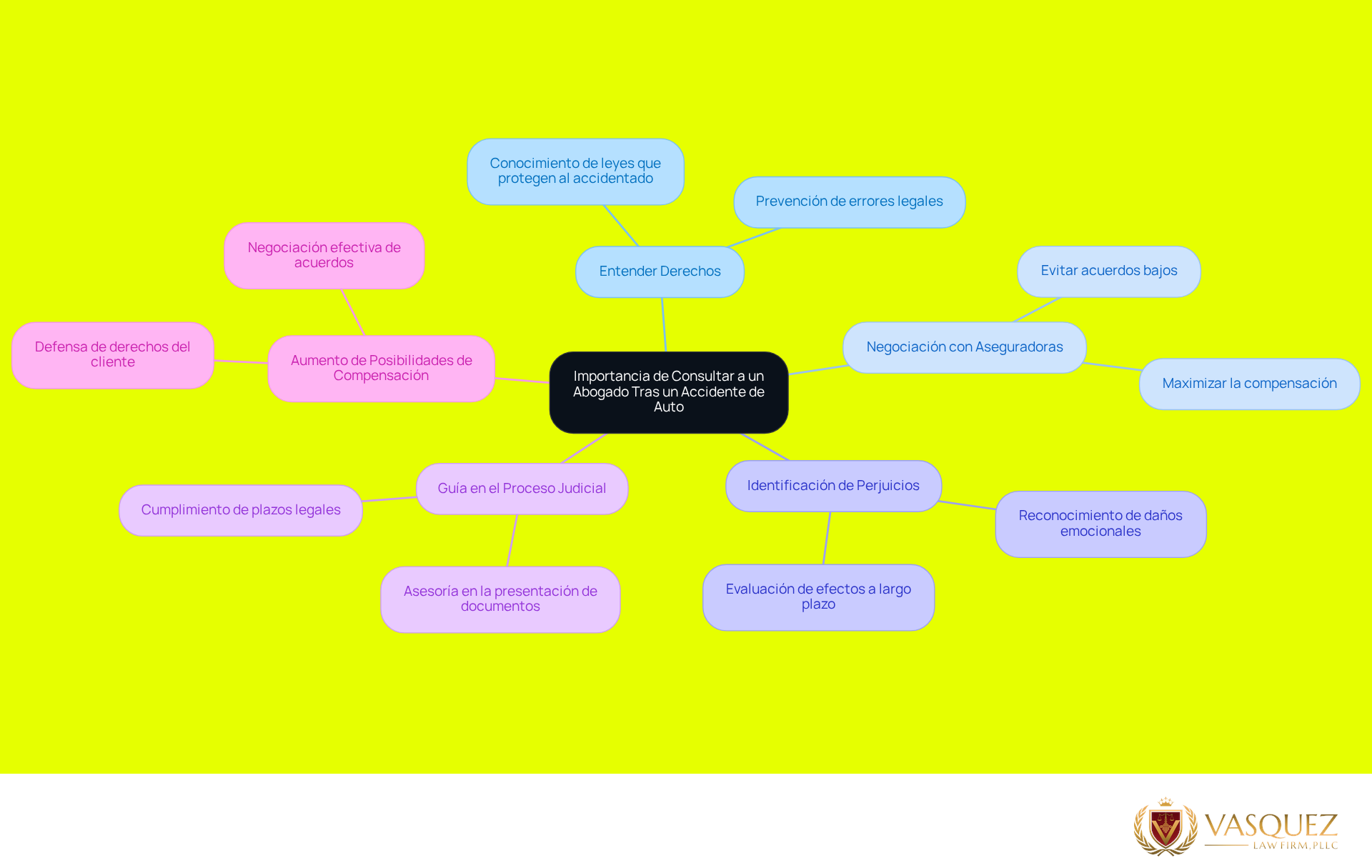 El nodo central representa la importancia de la consulta legal, y las ramas muestran los beneficios y aspectos clave que ayudan a entender por qué es esencial contar con un abogado tras un accidente.