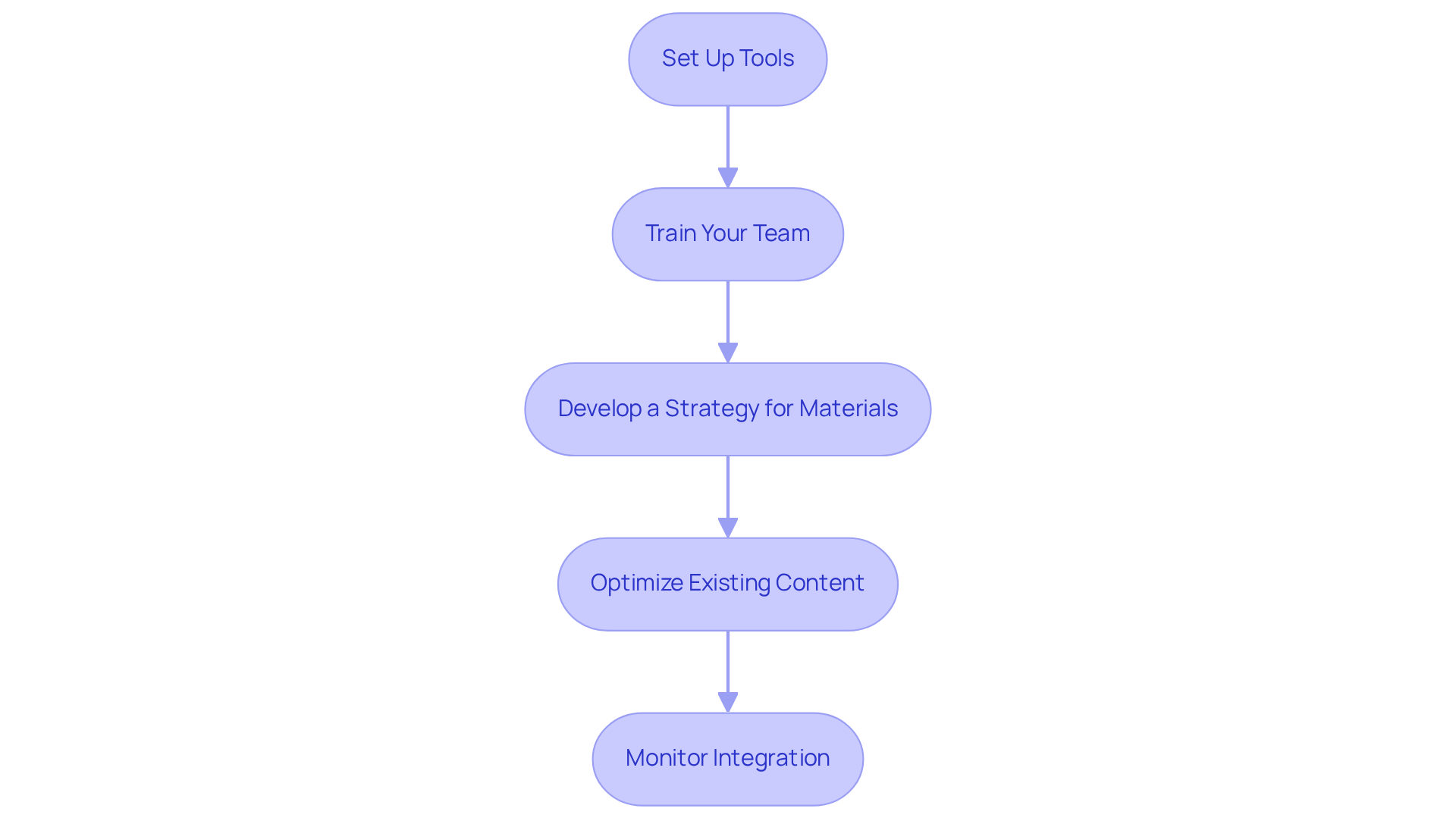 Each box represents a step in the implementation process. Follow the arrows to see how each step leads to the next, guiding you through the integration of AI tools into your SEO strategy.