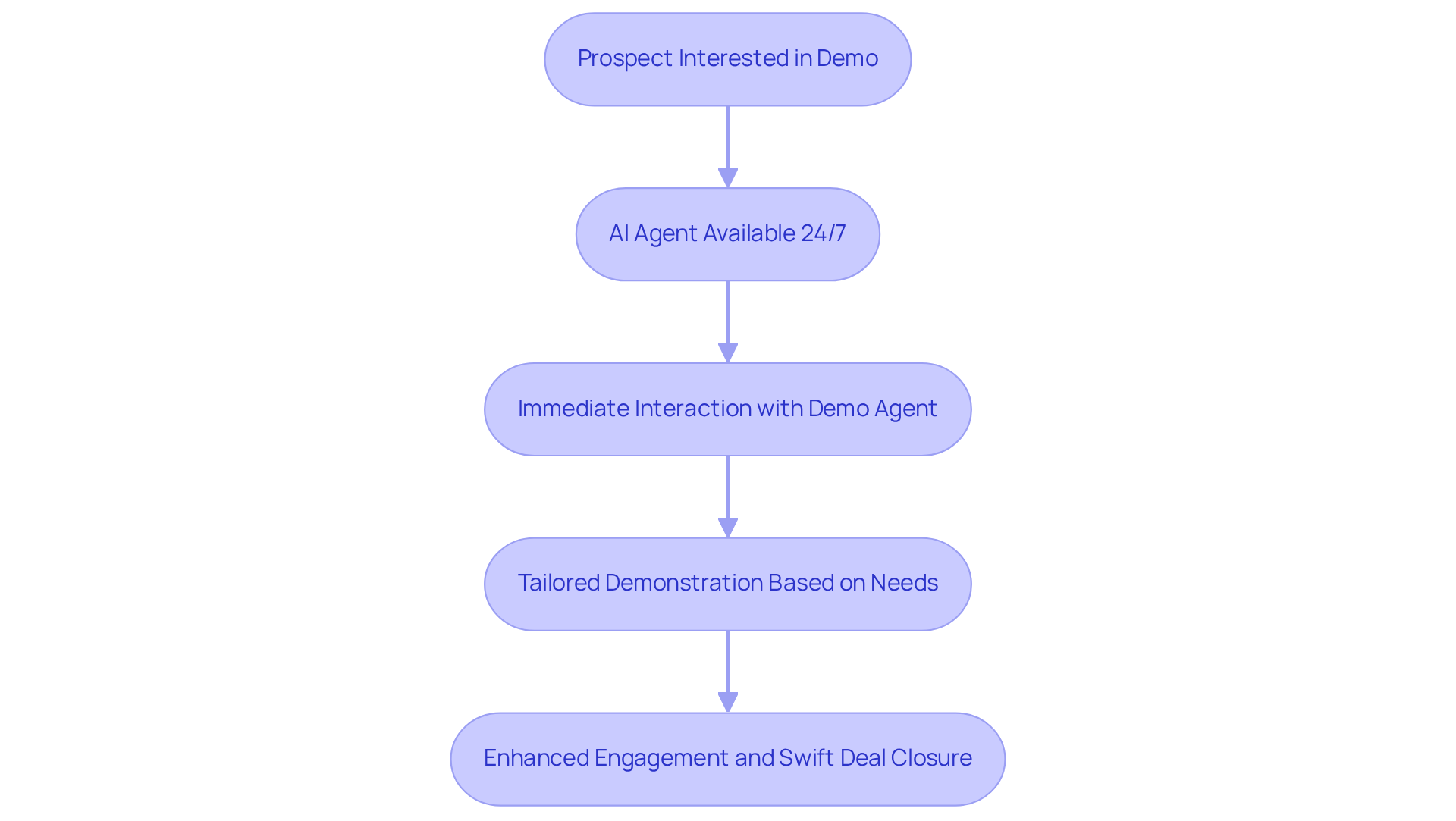 This flowchart shows how prospects interact with AI agents for product demos. Each step leads to the next, illustrating how immediate access to demos enhances engagement and speeds up the sales process.