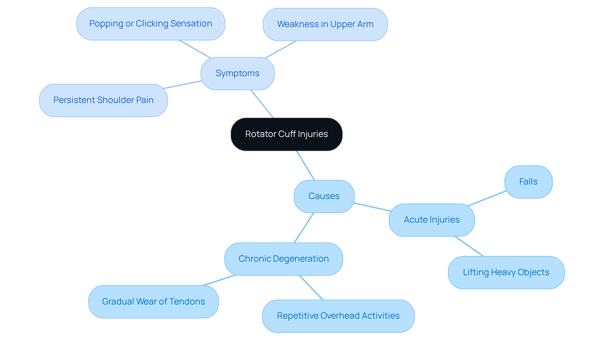 This mindmap starts with the main topic of rotator cuff injuries at the center. The branches show the causes and symptoms, helping you see how they relate to the main issue. Each cause and symptom is clearly labeled, making it easy to understand the key points about rotator cuff injuries. This mindmap starts with the main topic of rotator cuff injuries at the center. The branches show the causes and symptoms, helping you see how they relate to the main issue. Each cause and symptom is clearly labeled, making it easy to understand the key points about rotator cuff injuries.