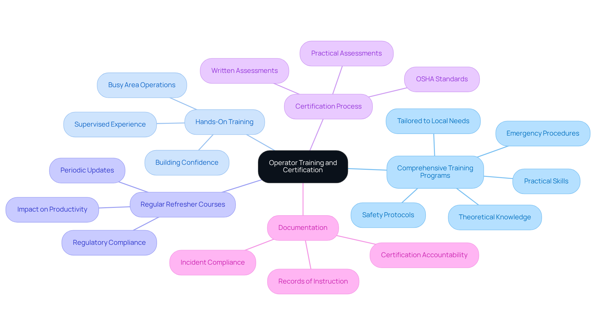 This mindmap illustrates the key components of effective forklift operator training and certification. Start at the center with the main topic, then explore each branch to see the different areas of focus and their importance in ensuring safety and competence.