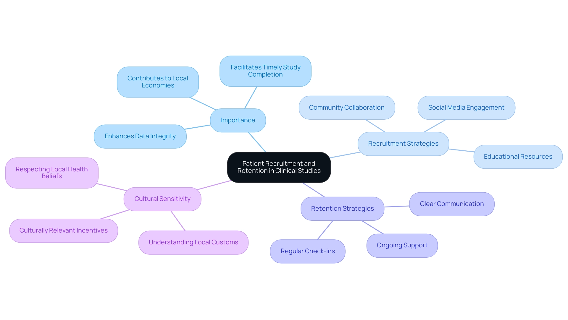 The central node represents the overall topic, with branches showing importance and strategies, each color-coded to represent different categories of actions.