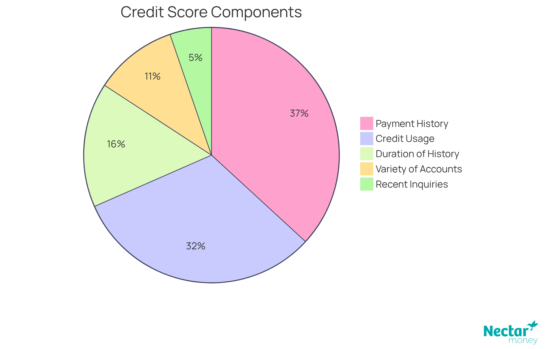 Each slice of the pie shows how much each factor contributes to your credit score. The larger the slice, the more important that factor is in determining your financial reliability.