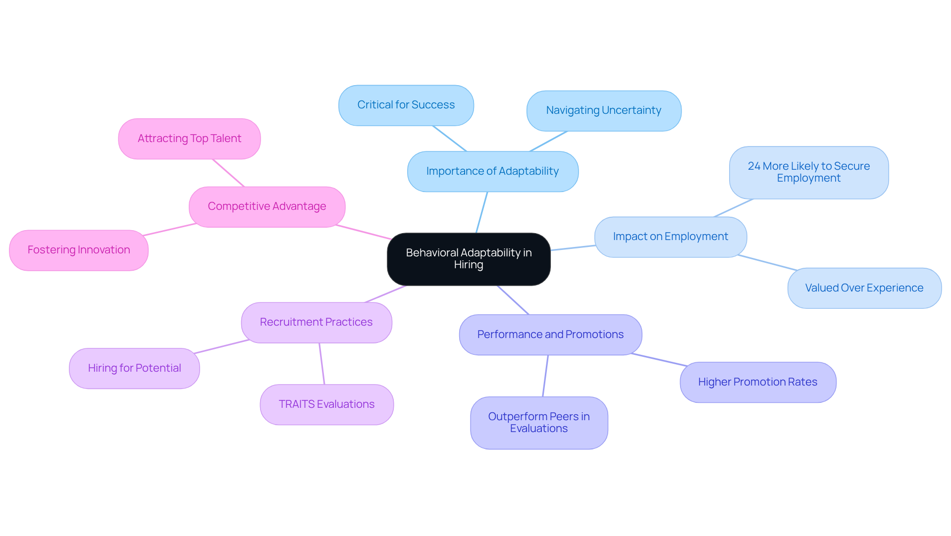 This mindmap illustrates how behavioral adaptability influences hiring practices and organizational success. Start at the center with the main idea, then explore each branch to see how adaptability affects employment chances, performance, and recruitment strategies.