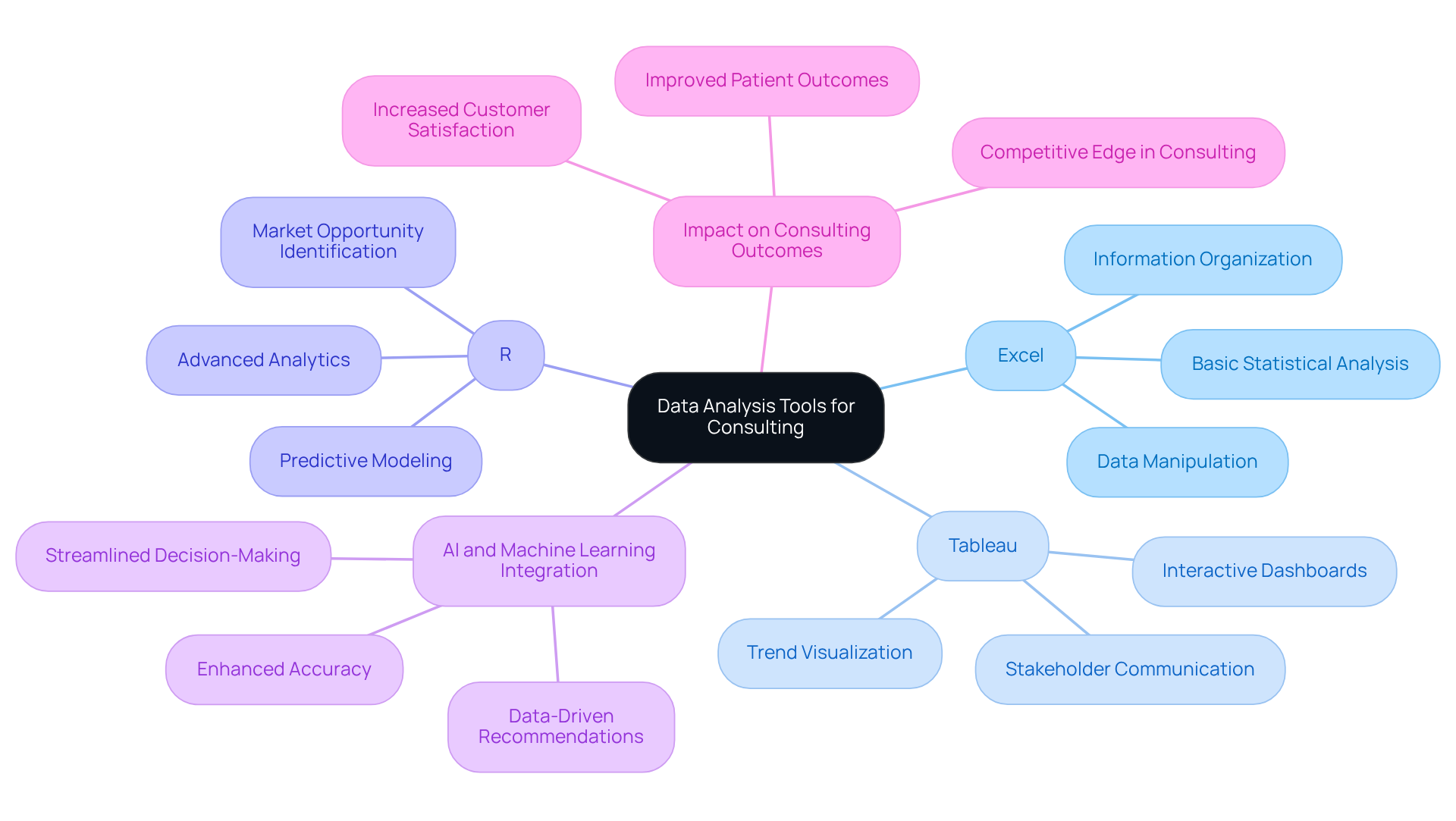 The central idea shows the importance of data analysis tools in consulting. Each branch represents a specific tool, with further details on what that tool can do. Follow the branches to see how these tools interconnect and support better decision-making.