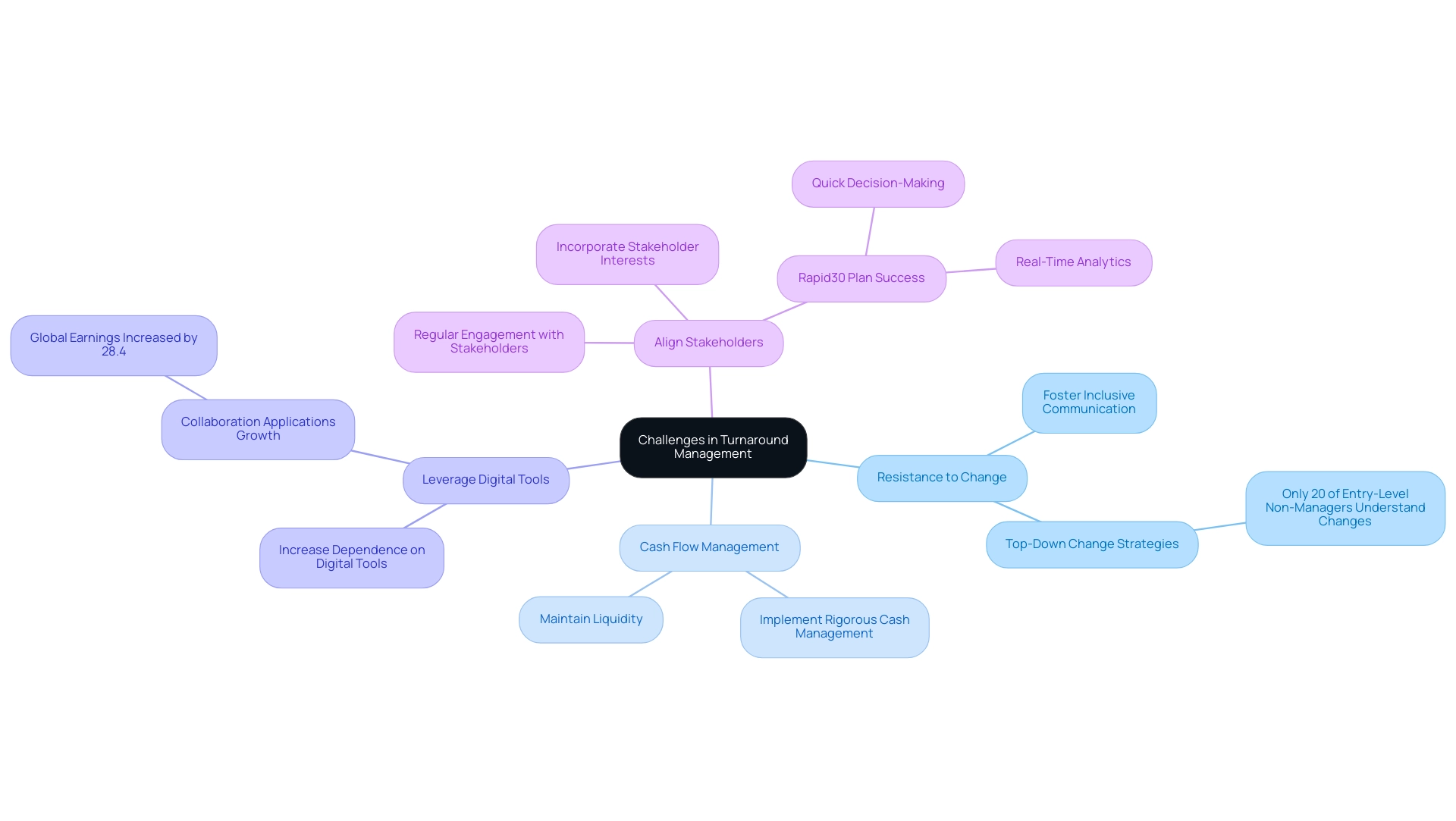 Each branch represents a key challenge, with sub-branches detailing strategies for overcoming those challenges.