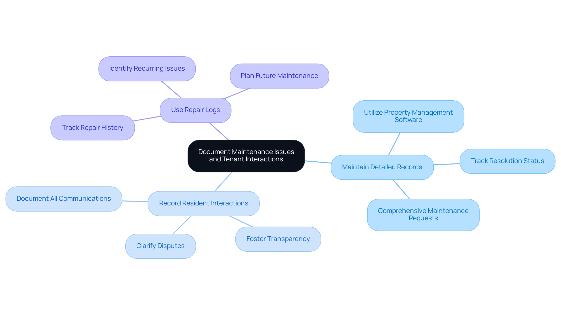 This mindmap shows how effective documentation practices are connected to better tenant interactions and overall asset management. Each branch represents a key practice, and the sub-branches highlight specific actions or benefits that support the main idea.