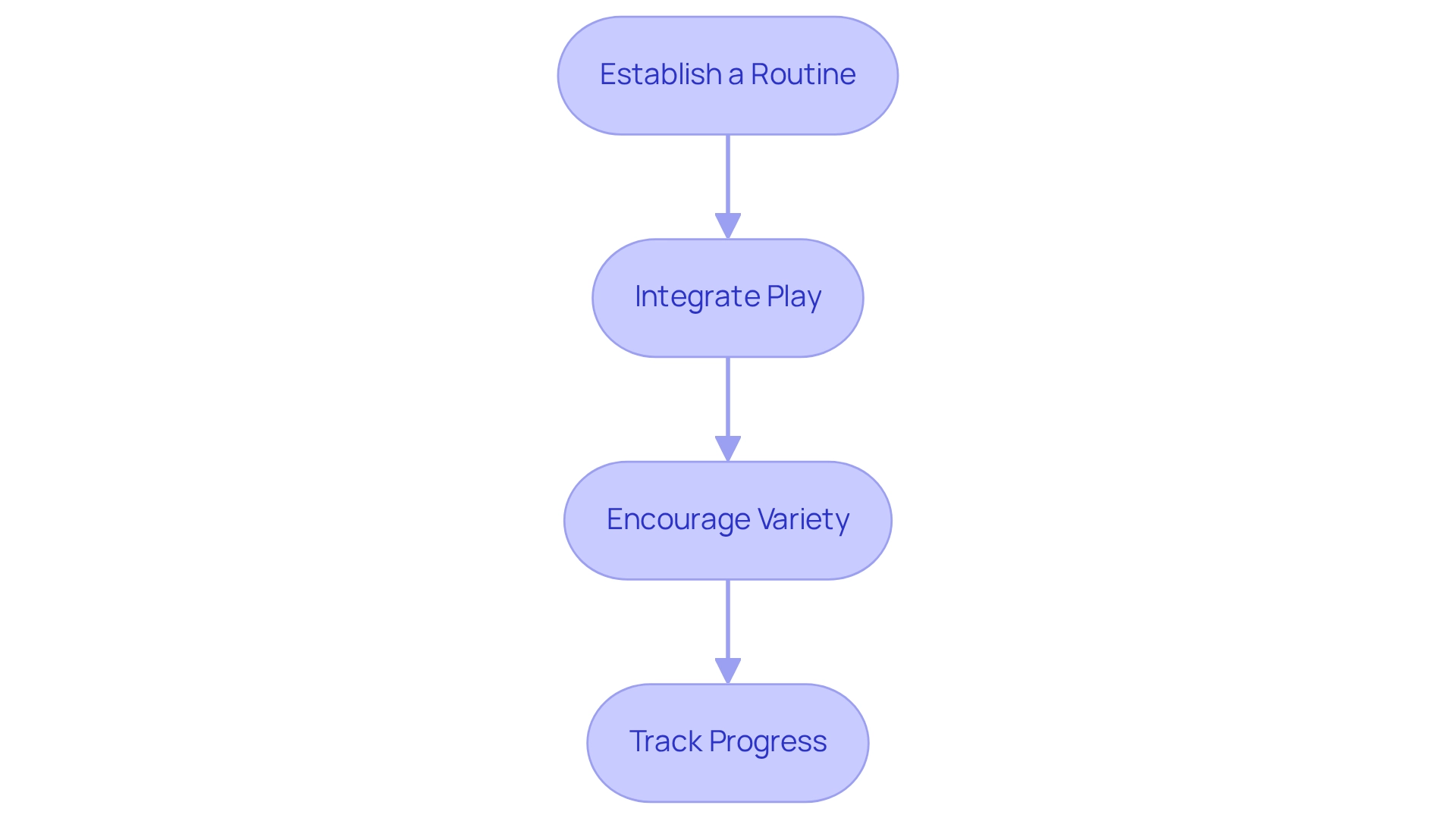 Each box represents a strategy for using proprioceptive trainers, with arrows indicating the sequence of implementation.
