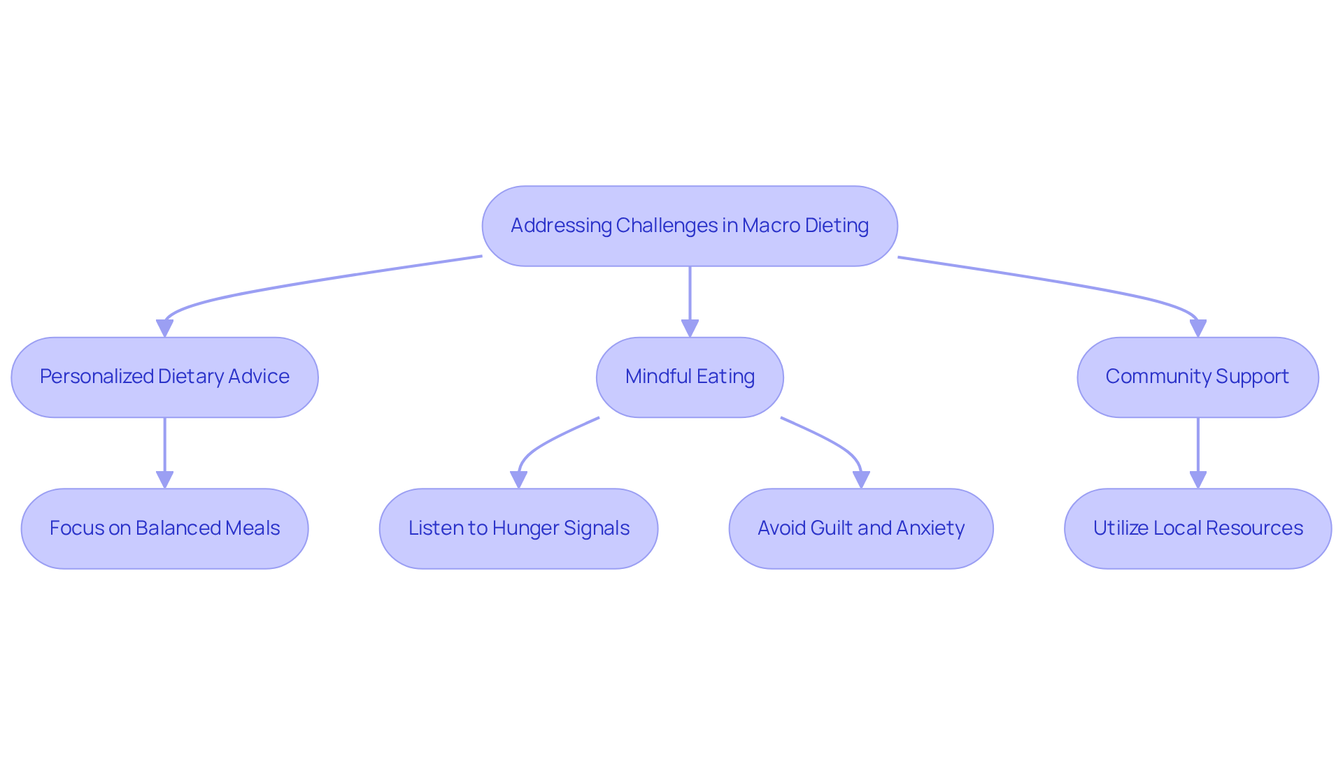 This flowchart illustrates how to tackle the challenges of macro dieting. Start with the main challenge and follow the arrows to see the strategies that can help you succeed. Each step offers a way to make your dieting journey easier and more personalized.