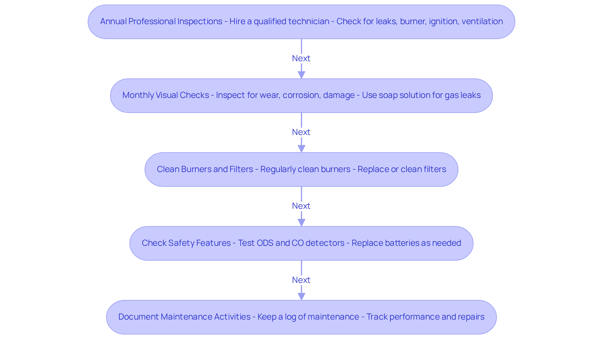 This flowchart outlines the steps you need to take to maintain your propane heater. Start at the top and follow the arrows to see what to do each month and year. Each box tells you what to check or do, helping you keep your heater safe and efficient.