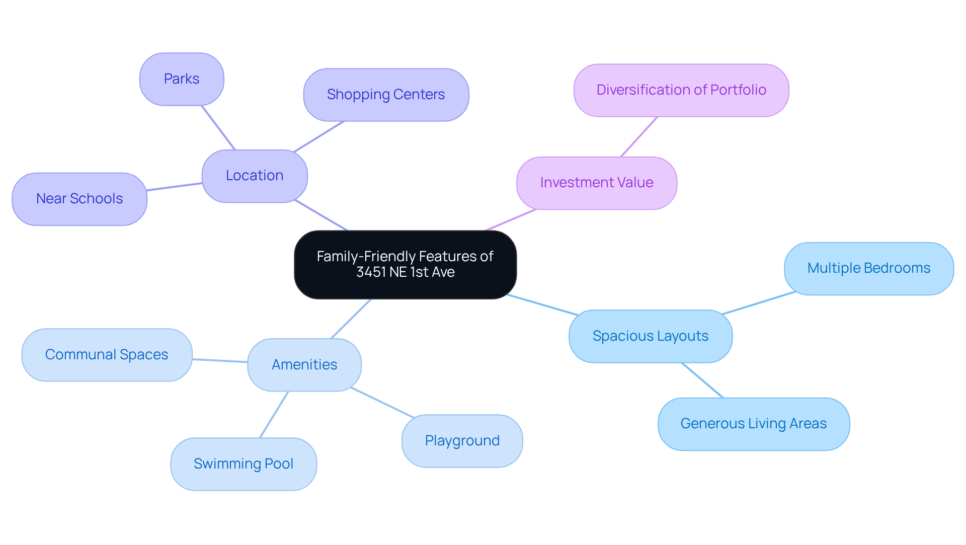 This mindmap starts with the main idea at the center and branches out to show how different features of the property cater to families. Each branch represents a key aspect, making it easy to see how they all connect to enhance family living.