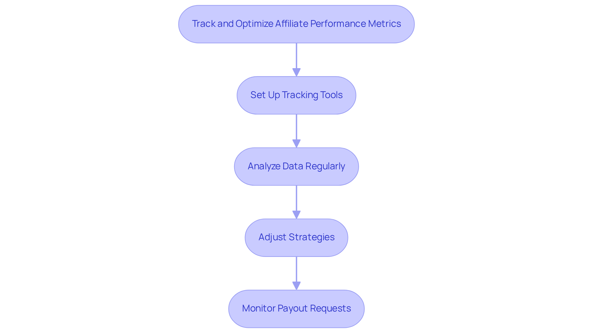 This flowchart guides you through the process of enhancing affiliate performance. Each box represents a step you should take, and the arrows show how to move from one step to the next. Follow the steps to ensure your partnerships are effective and profitable. This flowchart guides you through the process of enhancing affiliate performance. Each box represents a step you should take, and the arrows show how to move from one step to the next. Follow the steps to ensure your partnerships are effective and profitable.